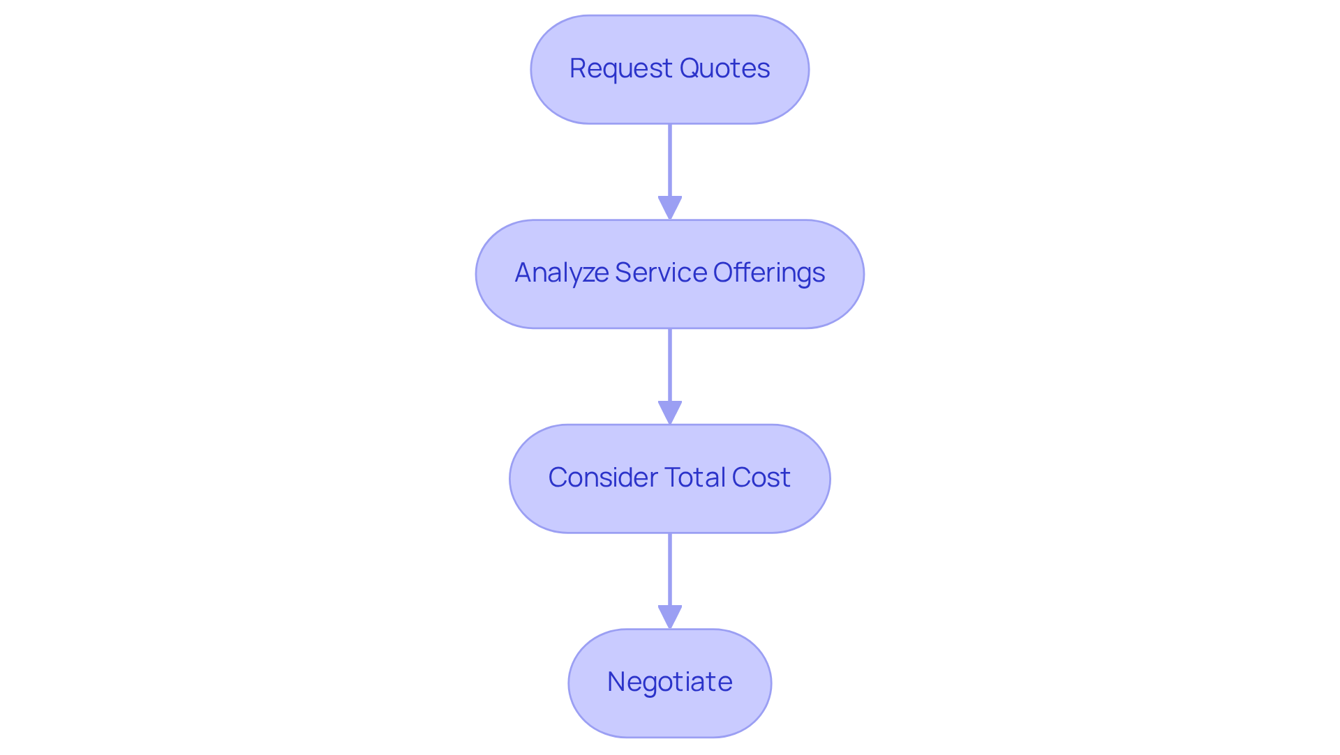 Follow the arrows to see how to effectively compare prices and services. Each box represents a step you should take, from requesting quotes to negotiating prices, ensuring you make the best choice for your league.