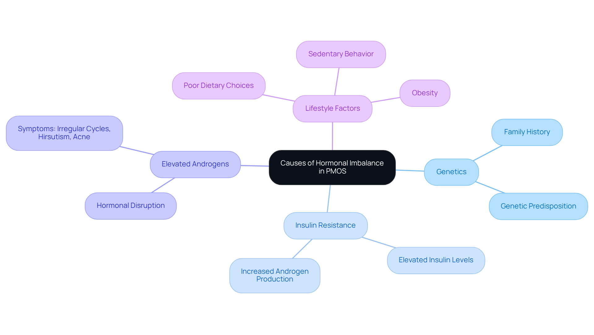 The central node represents the main topic, while the branches show the different causes of hormonal imbalance in PCOS. Each branch can be explored further to understand the specific details and implications of each cause.
