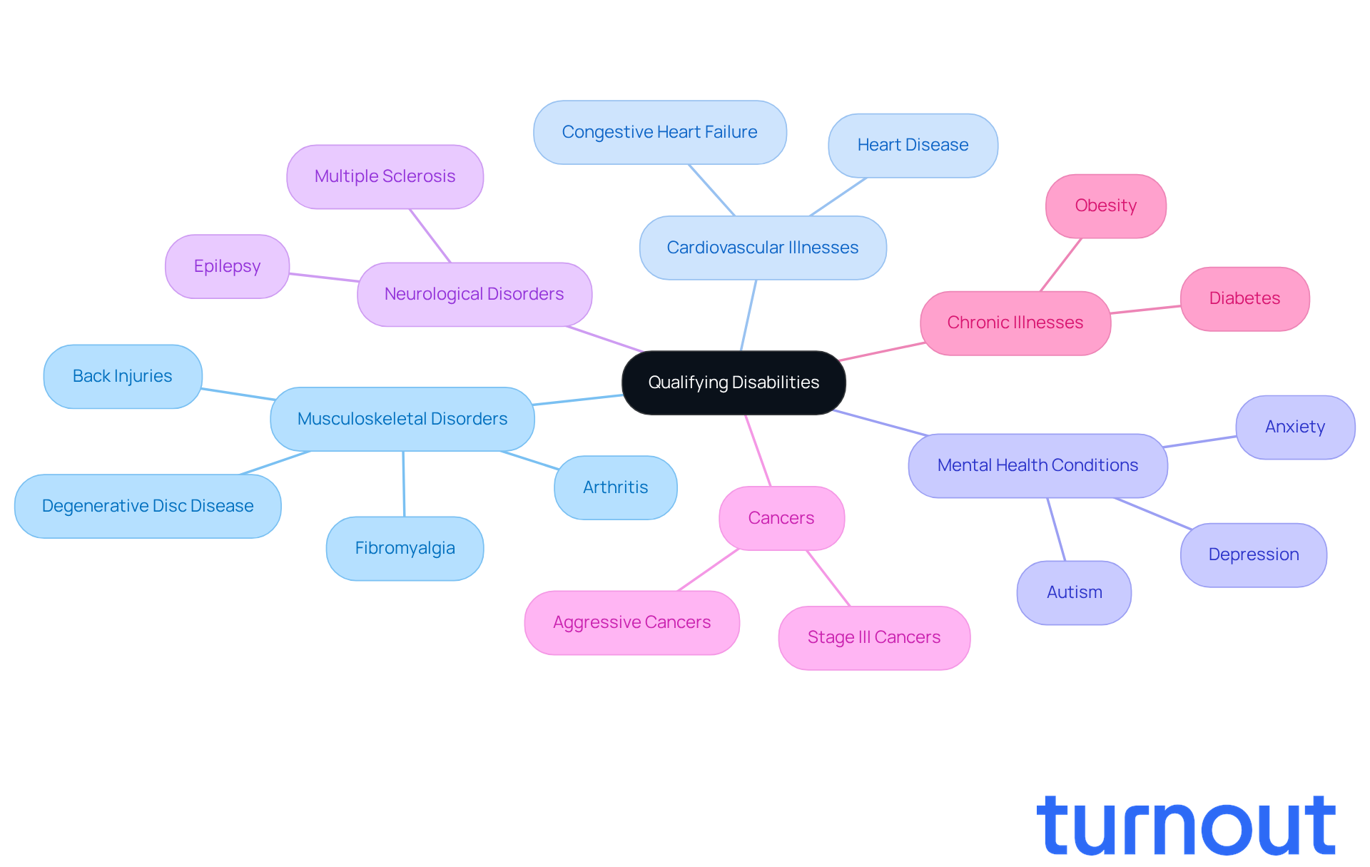 The central node represents the main topic of qualifying disabilities, while the branches show different categories of conditions. Each sub-branch provides specific examples, helping you understand what qualifies someone for assistance.