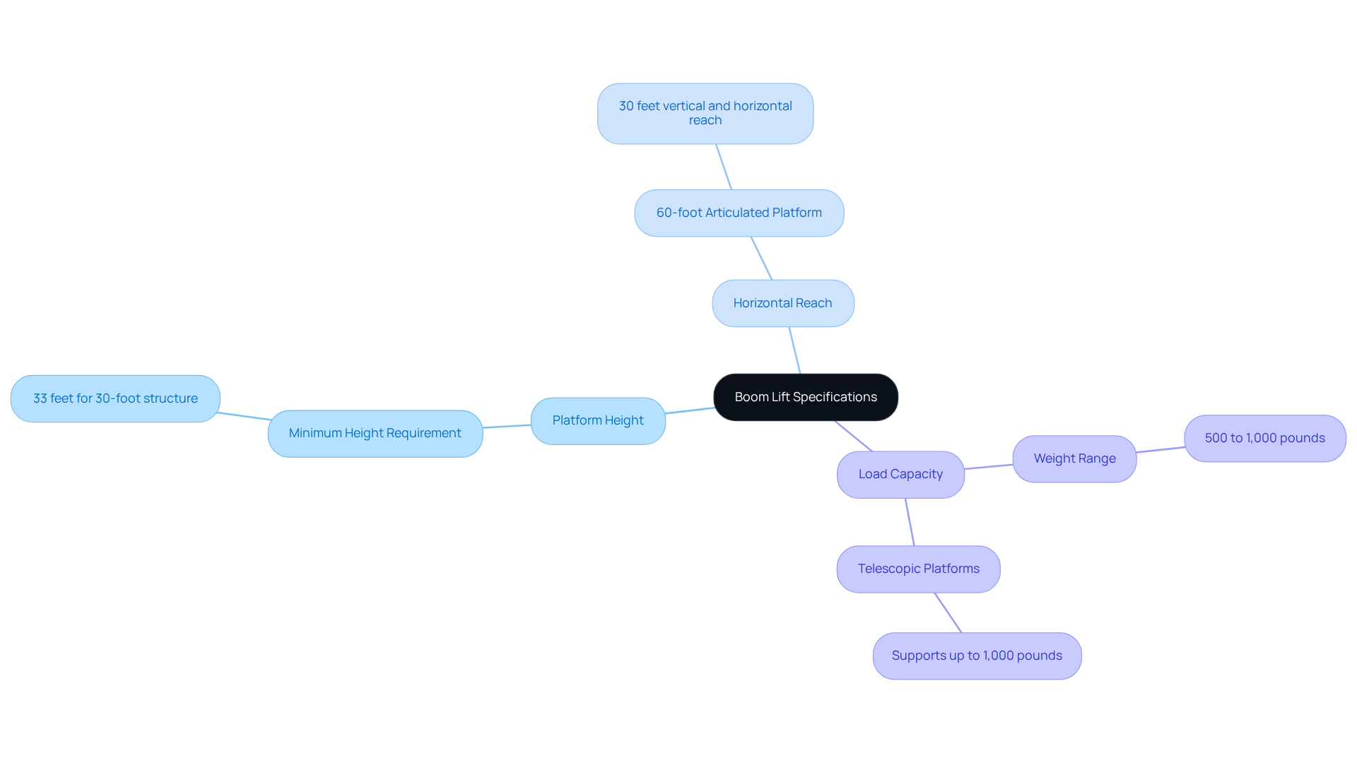 The center shows the main topic of boom lift specifications, and the branches detail important factors to consider when selecting a boom lift. Each branch provides specific examples to help you understand what to look for.