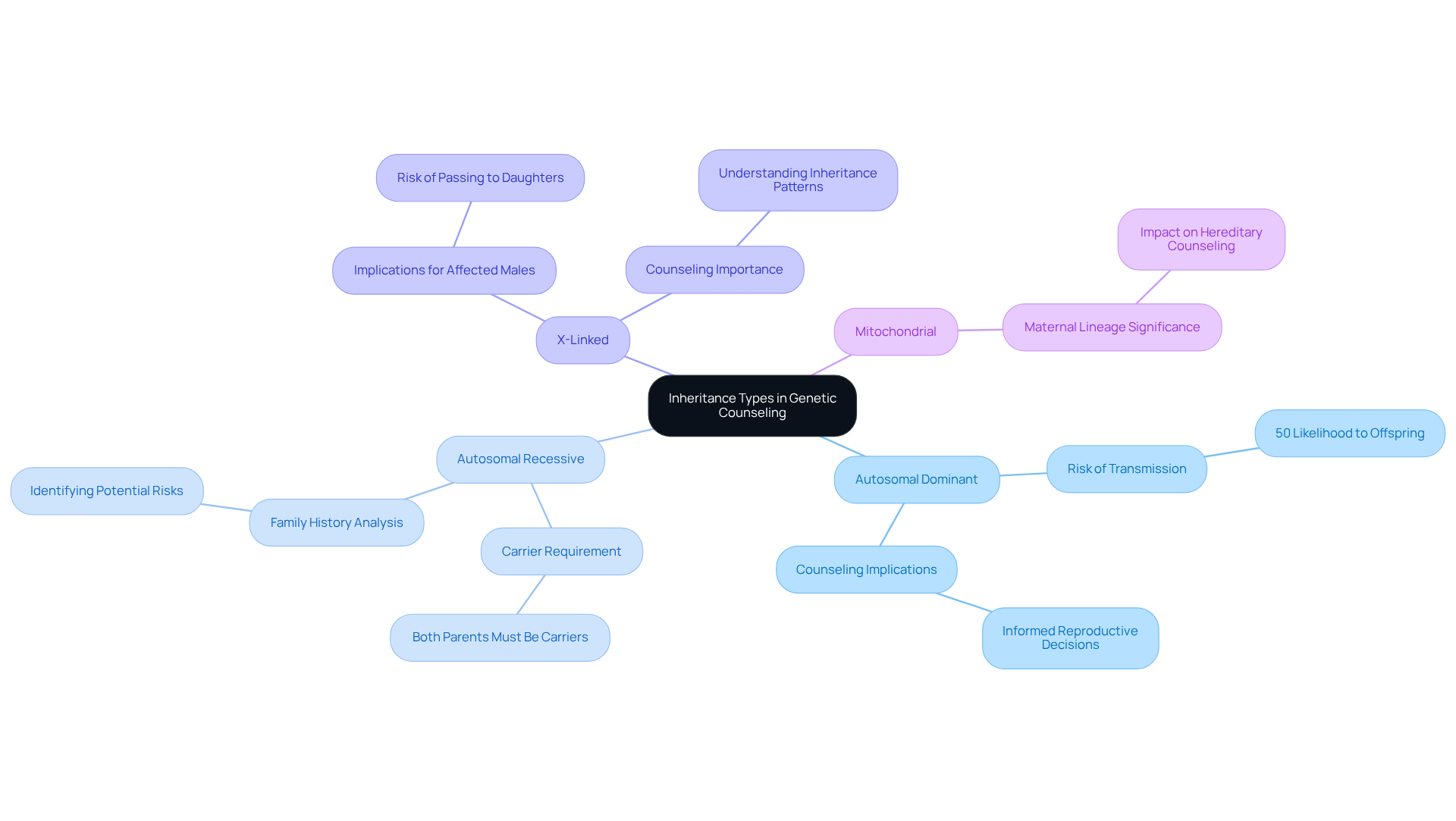 The central node represents the overall topic, while each branch shows a type of inheritance. The sub-branches explain how each type affects genetic counseling, helping you understand the connections and implications for families.