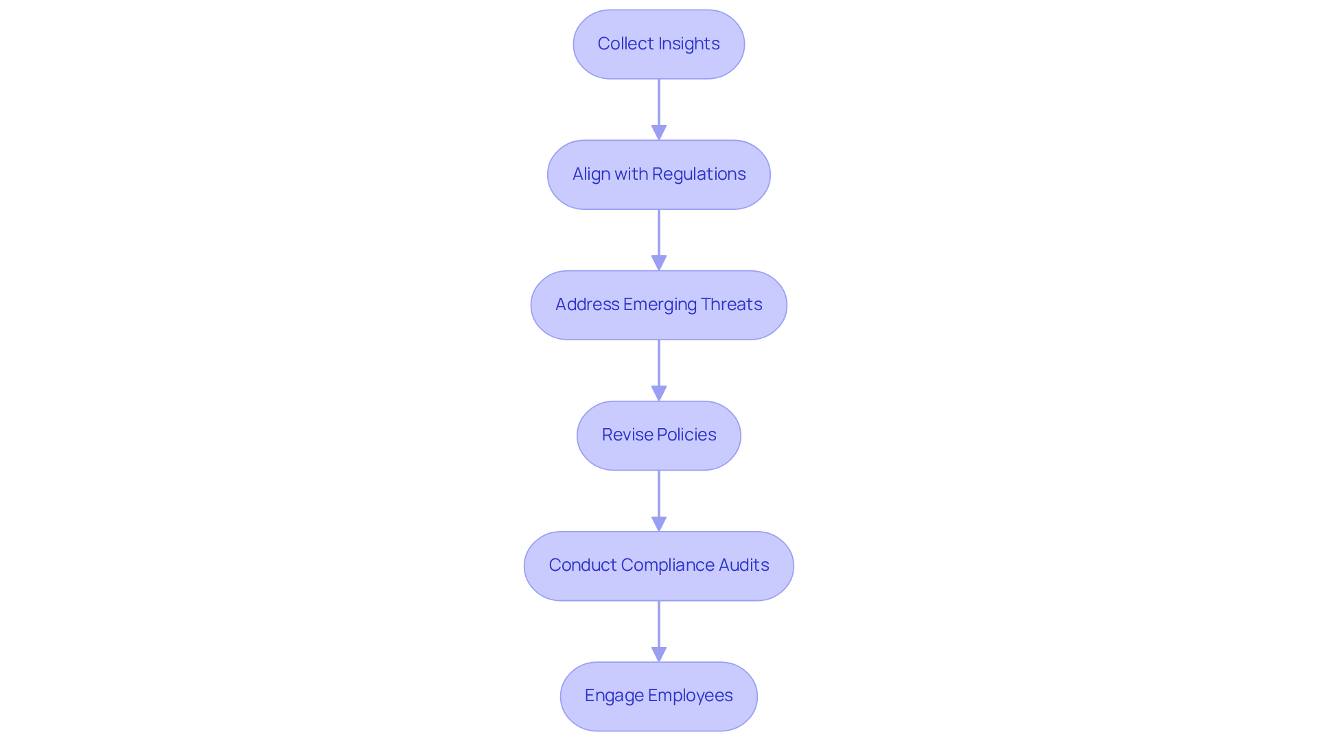 Follow the arrows to see the flow of actions HR managers should take to keep cybersecurity policies up to date. Each box represents a step in the process, ensuring a thorough approach to enhancing security. Follow the arrows to see the flow of actions HR managers should take to keep cybersecurity policies up to date. Each box represents a step in the process, ensuring a thorough approach to enhancing security.