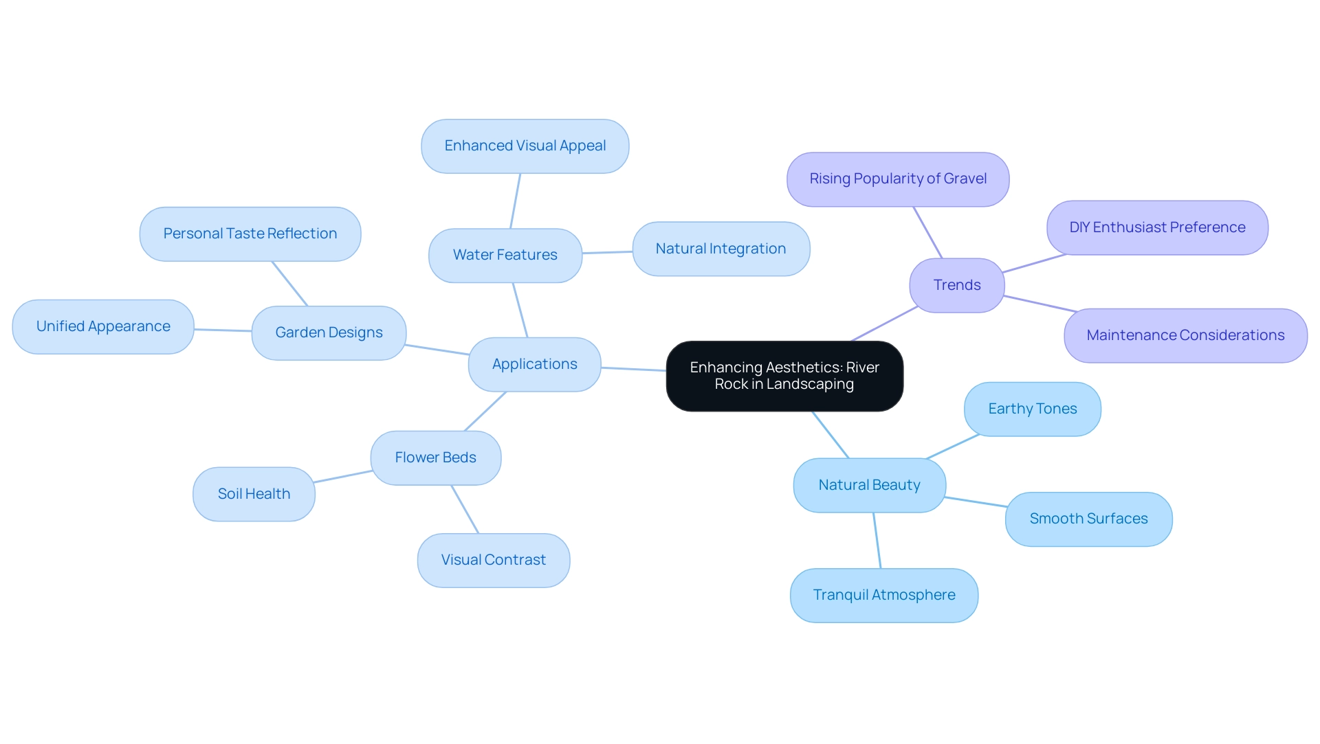 Central node represents the main theme; branches indicate key ideas, with colors distinguishing different categories. Central node represents the main theme; branches indicate key ideas, with colors distinguishing different categories.