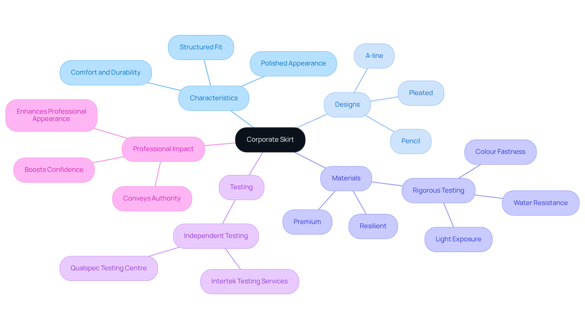 The central node represents corporate skirts, with branches showing their key features and purposes. Each branch highlights important aspects, helping you understand how they contribute to a professional appearance. The central node represents corporate skirts, with branches showing their key features and purposes. Each branch highlights important aspects, helping you understand how they contribute to a professional appearance.