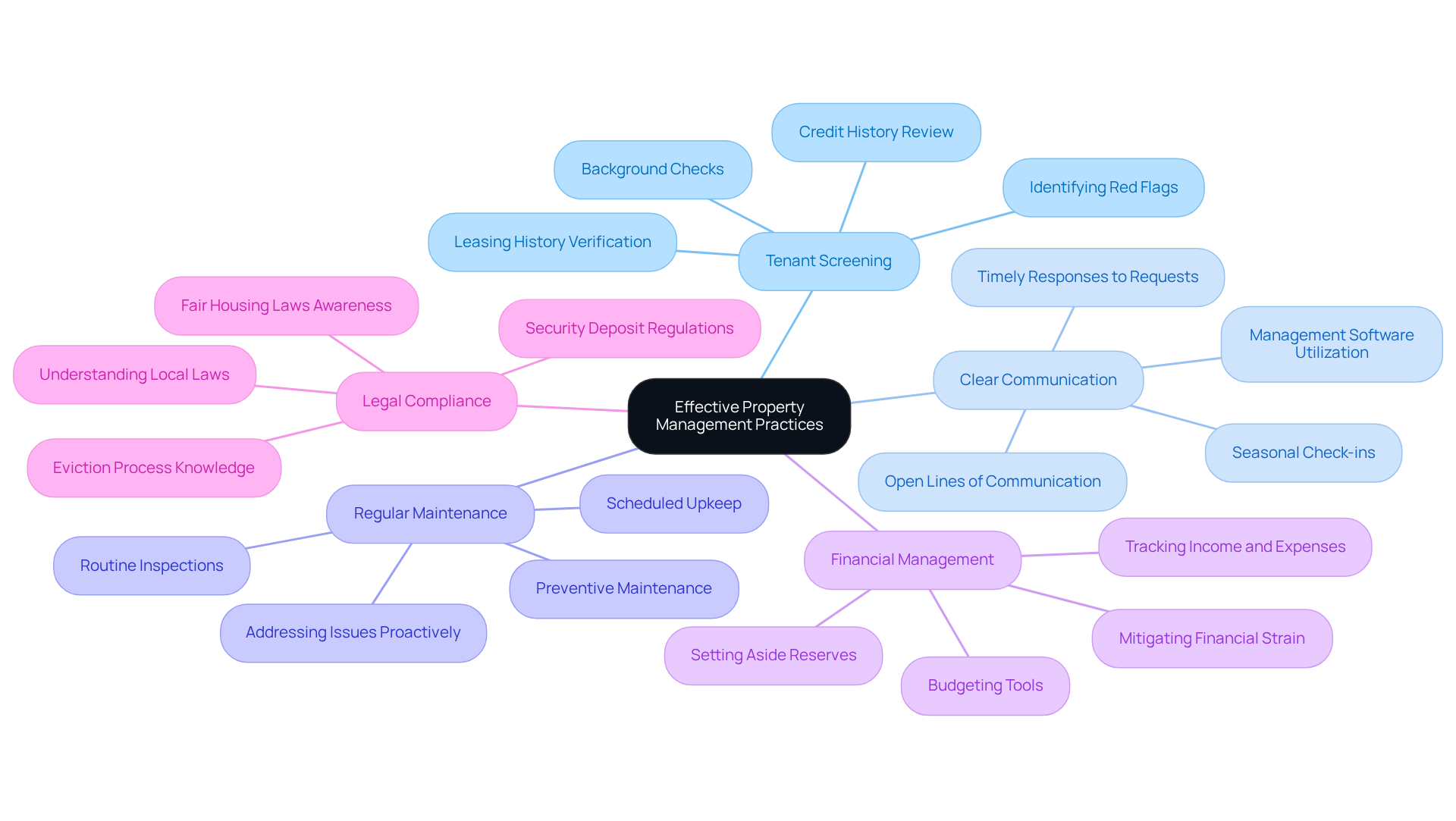 This mindmap starts with the main idea of effective property management at the center. Each branch represents a key strategy, and the sub-branches provide details on actions to take. Follow the branches to see how each strategy contributes to better tenant retention and operational efficiency.
