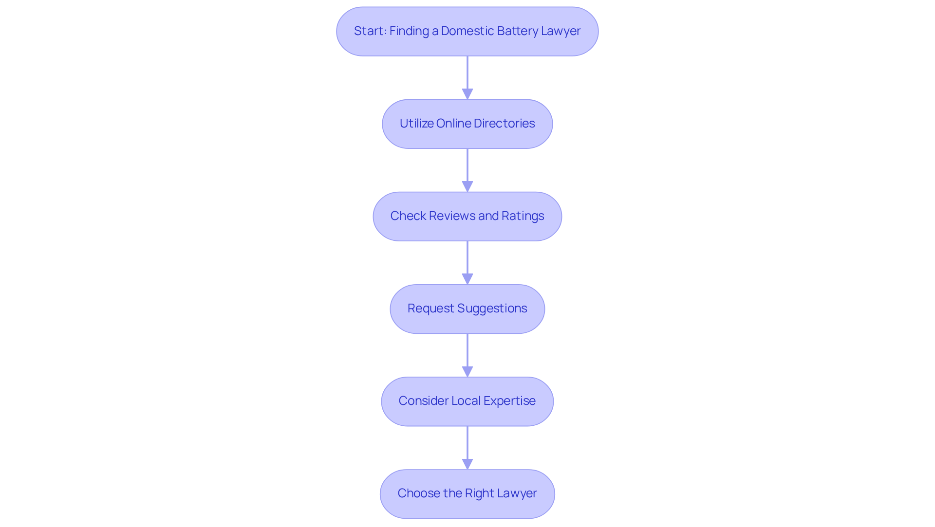 This flowchart guides you through the process of finding a domestic battery lawyer. Start at the top and follow the arrows to see each step you should take, from using online directories to choosing the right lawyer. Each box represents an important action to help you navigate your search effectively.