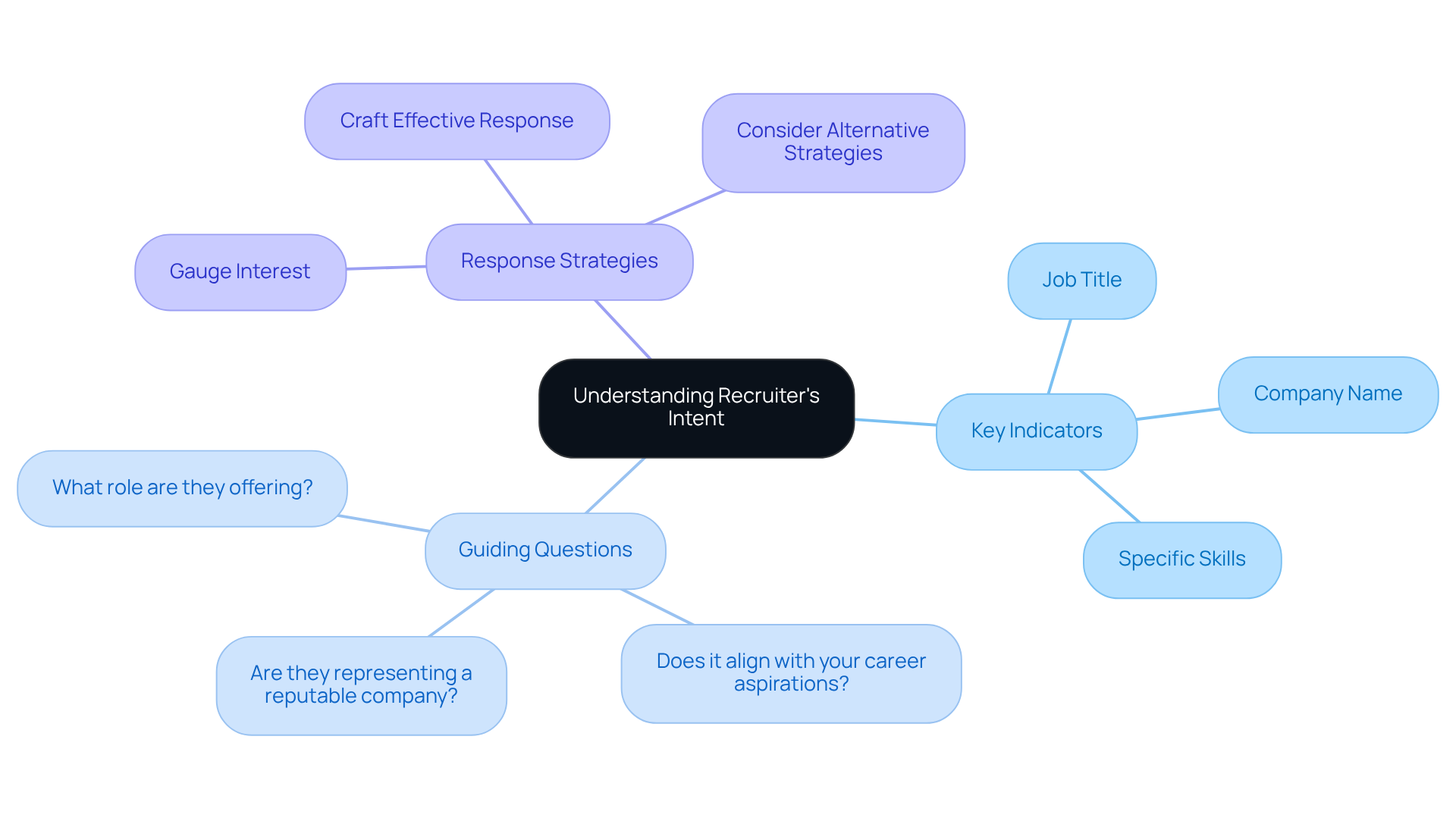 This mindmap helps you navigate the thought process when a recruiter reaches out. Start at the center with the main idea, and follow the branches to explore important indicators, questions to ask, and how you might respond. This mindmap helps you navigate the thought process when a recruiter reaches out. Start at the center with the main idea, and follow the branches to explore important indicators, questions to ask, and how you might respond.