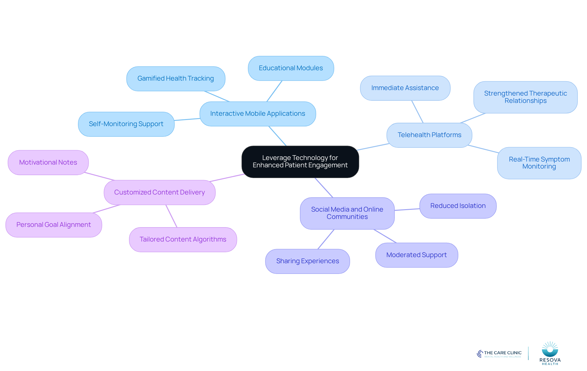 The central node represents the main theme, while each branch shows a strategy for improving patient engagement. Sub-branches provide additional details about each strategy, making it easy to understand how technology can be leveraged effectively. The central node represents the main theme, while each branch shows a strategy for improving patient engagement. Sub-branches provide additional details about each strategy, making it easy to understand how technology can be leveraged effectively.