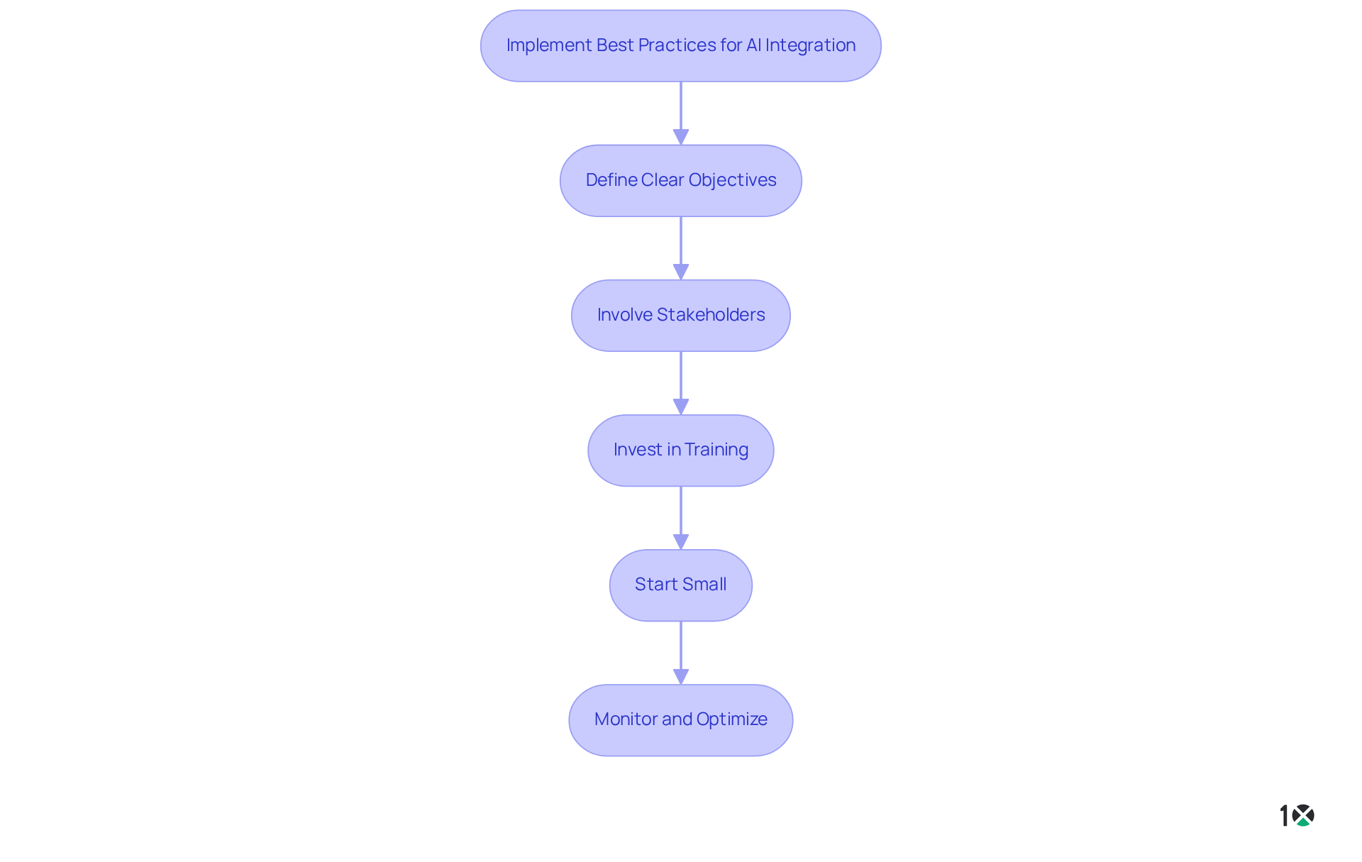 Each box represents a key step in integrating AI tools. Follow the arrows from the top to the bottom to see the recommended order of actions. Each box represents a key step in integrating AI tools. Follow the arrows from the top to the bottom to see the recommended order of actions.