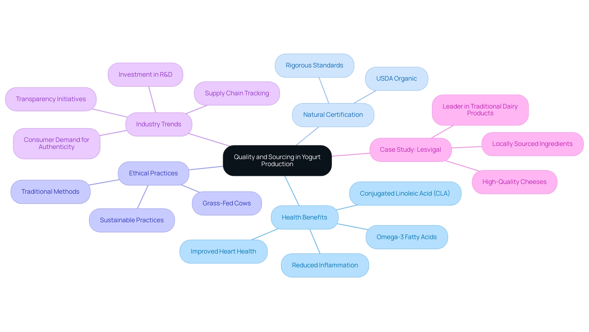 The central node represents the core theme, with branches illustrating health benefits, certifications, ethical practices, and industry trends, each distinguished by unique colors.