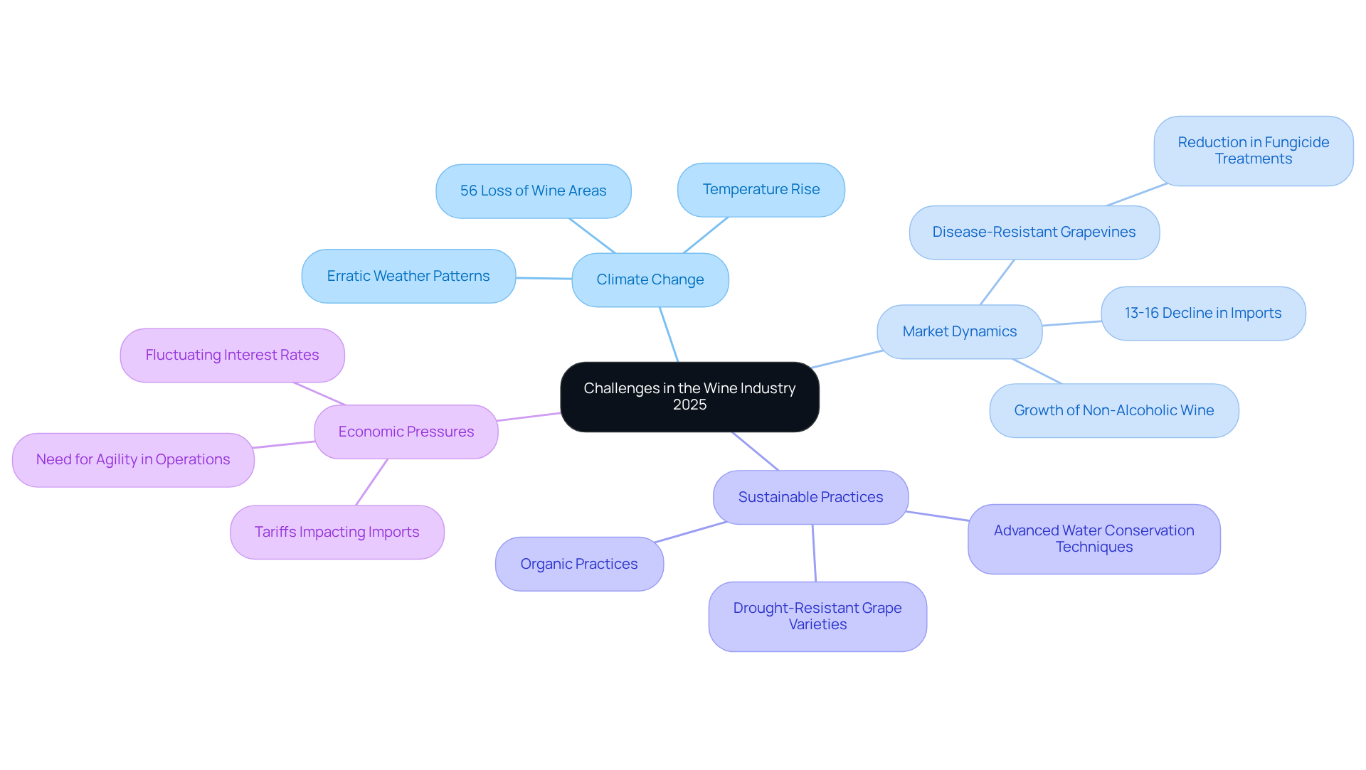 The center shows the main challenges, while branches detail specific issues and strategies. Each color represents a different theme, helping you see how they all connect.