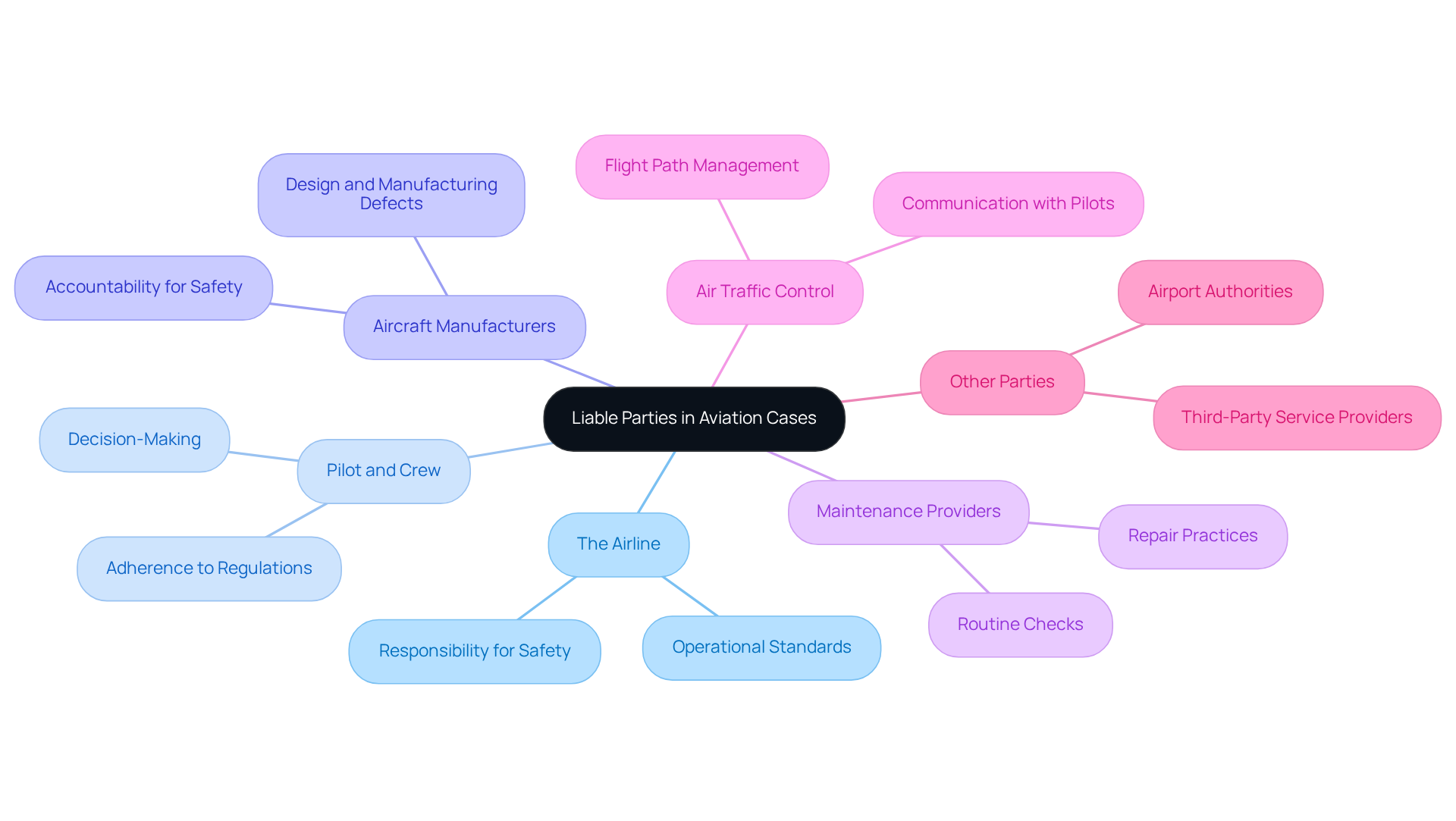 Start at the center with the main topic of liability, then follow the branches to explore each party's role in aviation accidents. Each color represents a different party, helping you understand who is involved and their responsibilities.
