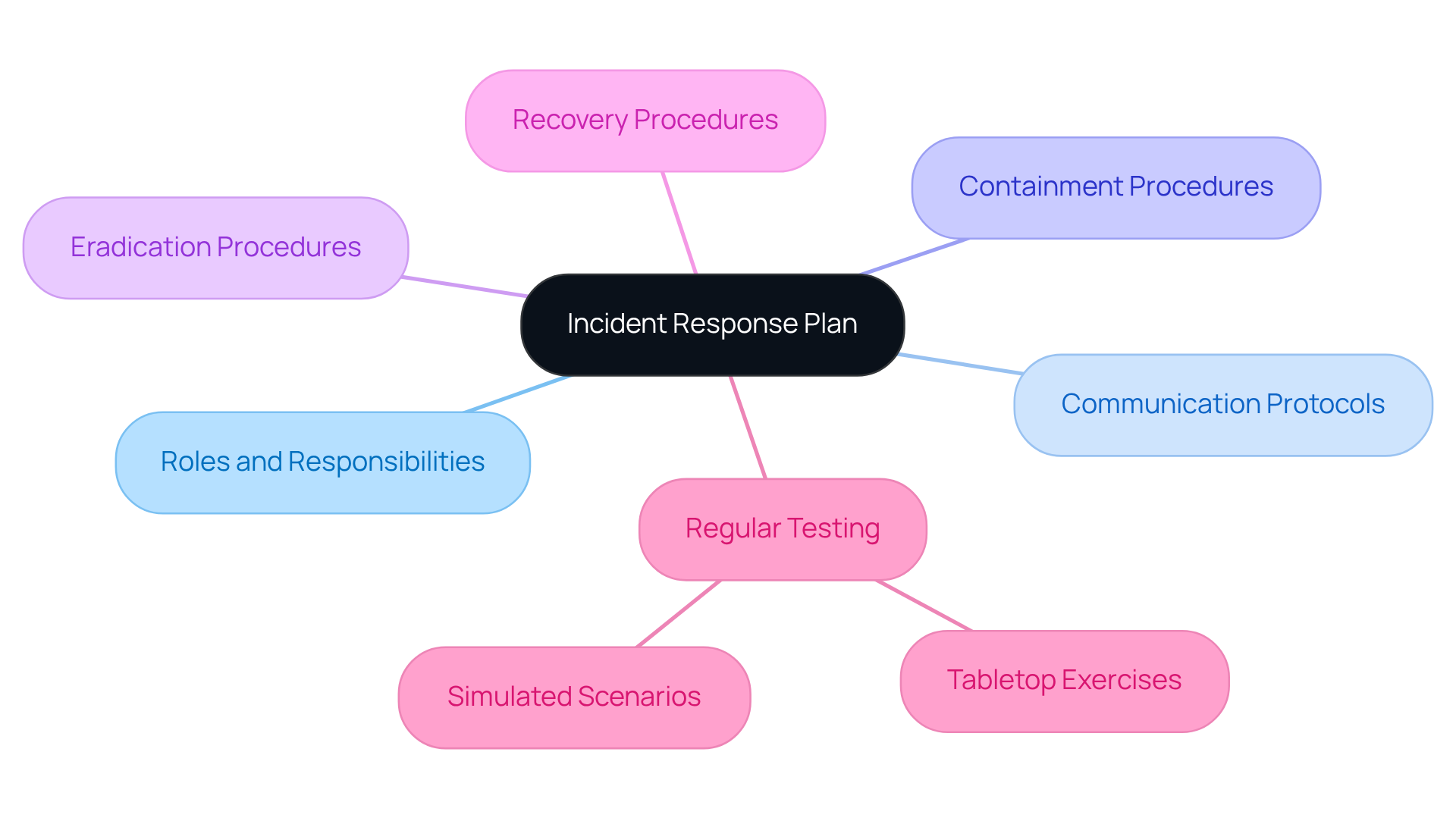 The center represents the overall incident response plan, while the branches show the essential elements that make it effective. Each color-coded branch helps you see how different parts contribute to a comprehensive strategy.
