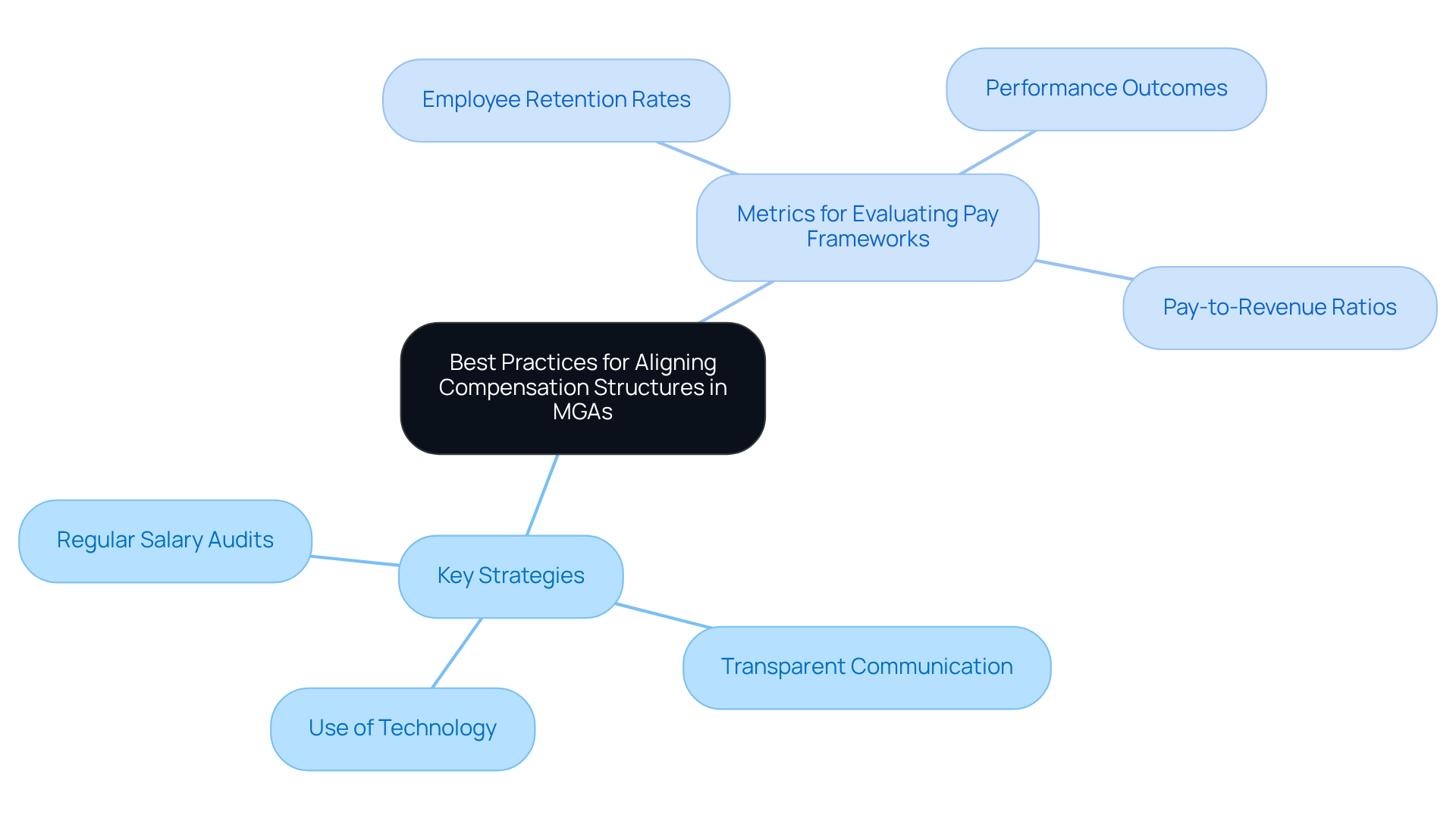 The central node represents the main topic, while the branches show key strategies and metrics. Each color-coded branch helps you easily identify different areas of focus in aligning compensation structures.