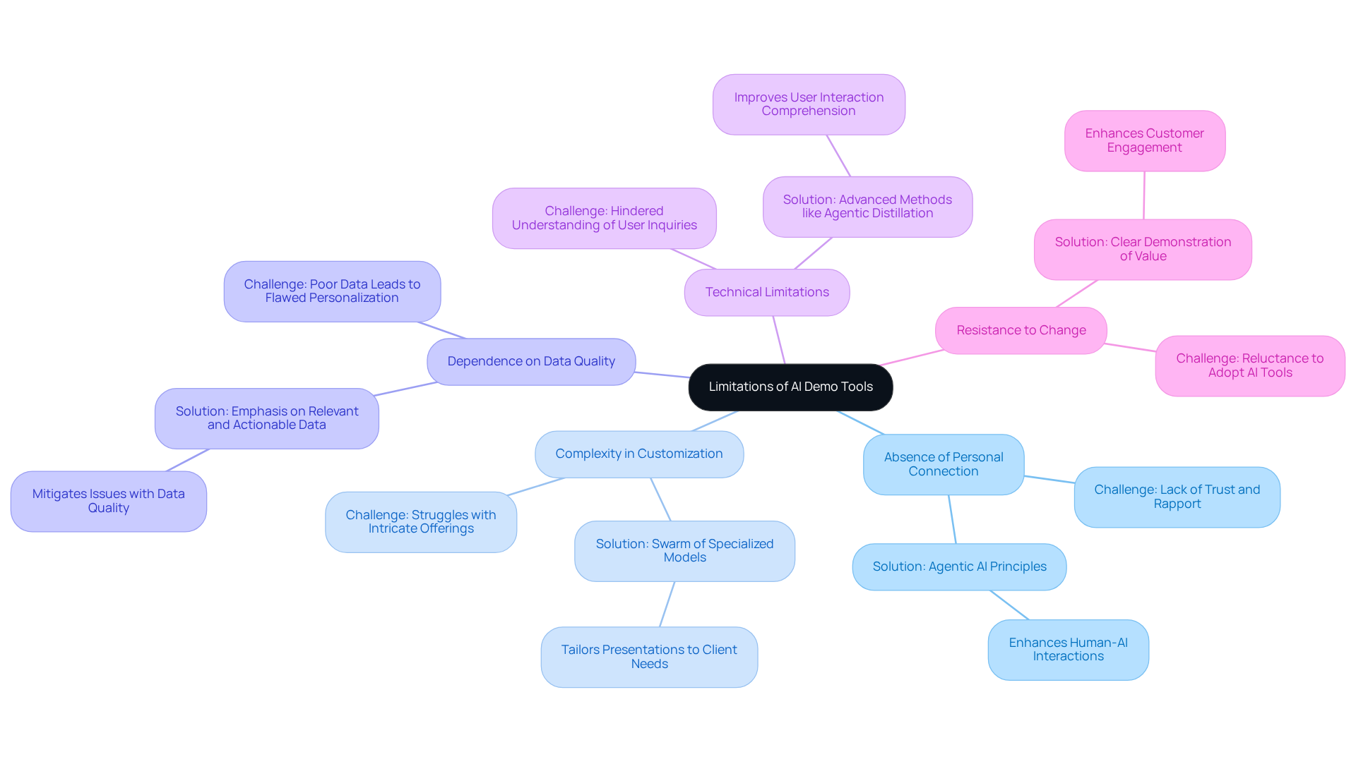 This mindmap starts with the main topic in the center and branches out to show each limitation of AI demo tools. Each branch explains a specific challenge and how Karumi AI addresses it, helping you see the connections and solutions clearly.