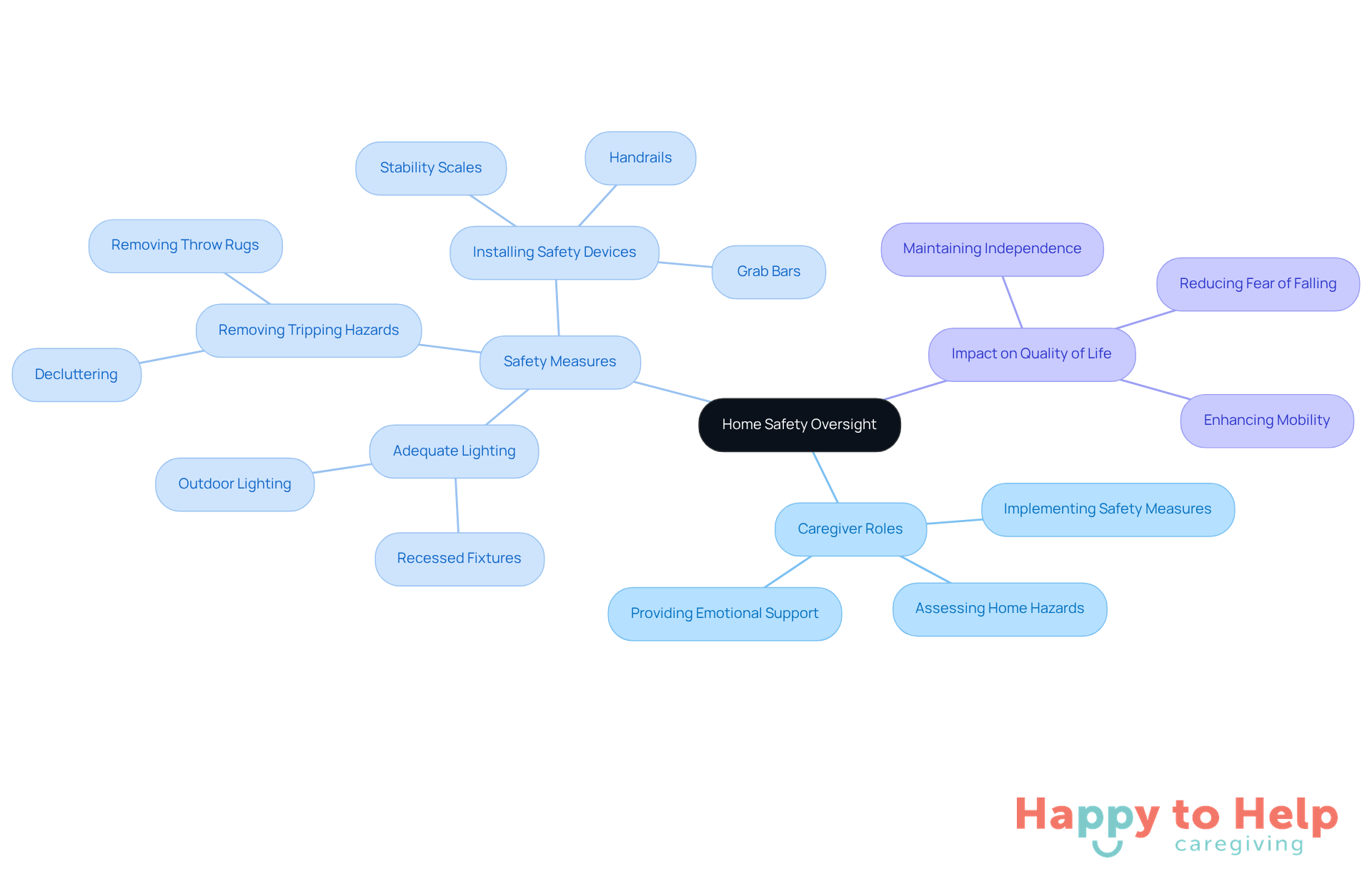 The center represents the main topic of home safety. Each branch shows different aspects of how caregivers can help, the specific safety measures they can implement, and the positive effects these measures have on older adults.