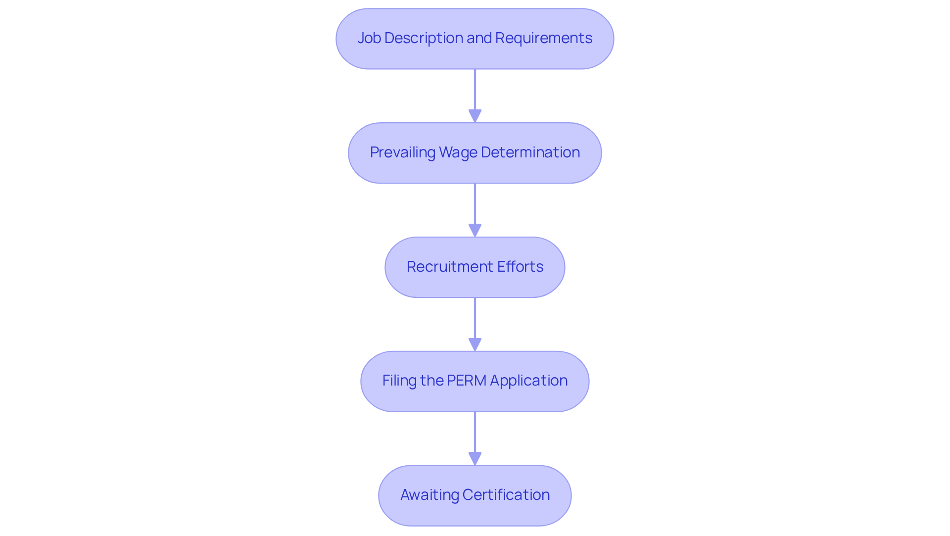 Each box represents a step you need to follow in the PERM application process. Start at the top and follow the arrows down to see how each step leads to the next, ensuring you don’t miss anything important!