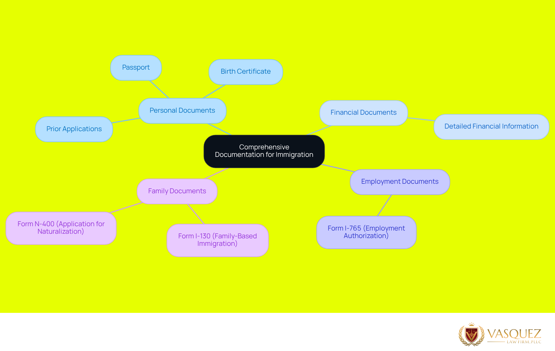 This mindmap helps you visualize the different types of documents needed for immigration cases. Start at the center with the main topic, then follow the branches to see the categories of documents and specific forms you need to gather. Each color represents a different category, making it easier to understand what you need for your case. This mindmap helps you visualize the different types of documents needed for immigration cases. Start at the center with the main topic, then follow the branches to see the categories of documents and specific forms you need to gather. Each color represents a different category, making it easier to understand what you need for your case.