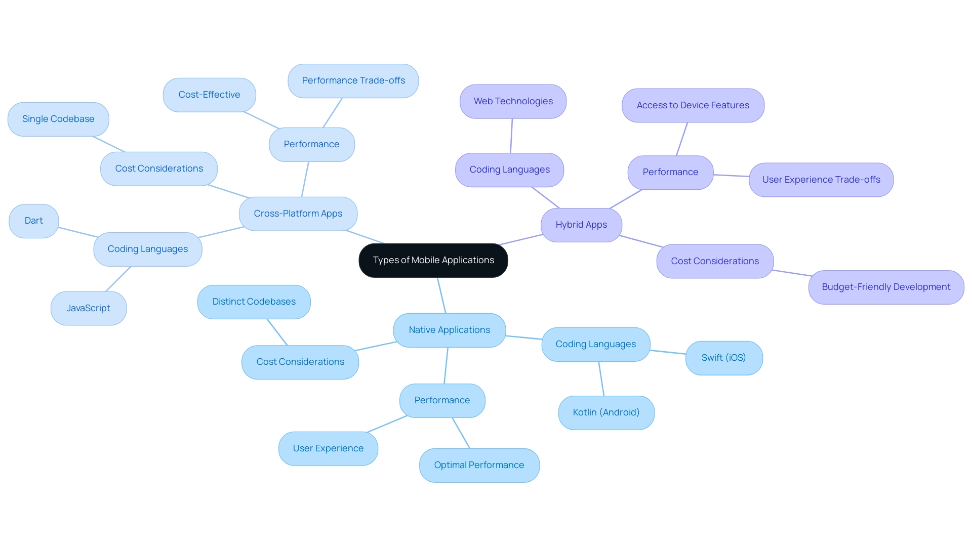 Each branch represents a type of mobile application, with sub-branches detailing key features and considerations related to that type.