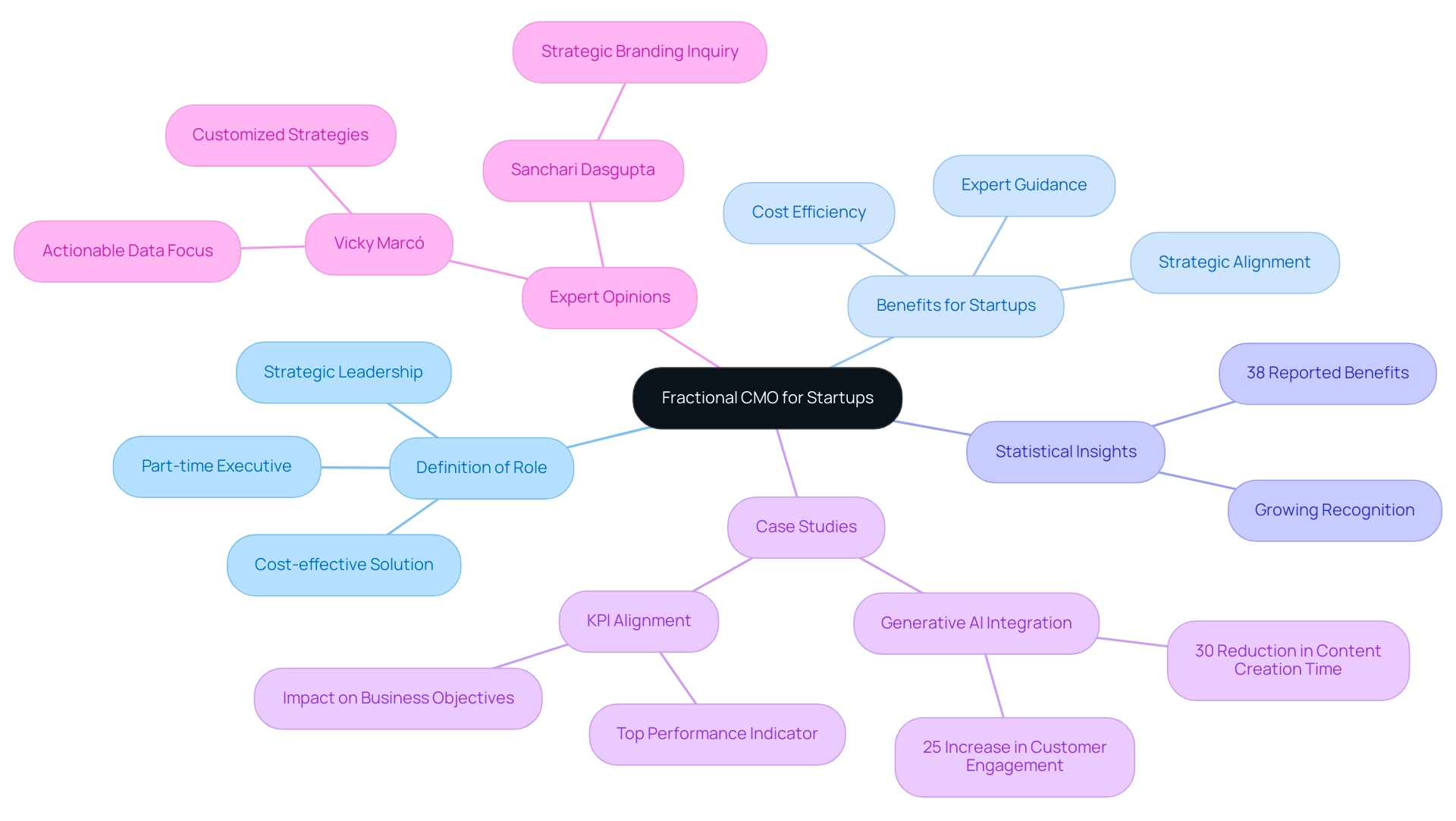 The central node represents the fractional CMO role, with branches illustrating its definition, benefits, statistics, case studies, and expert opinions.