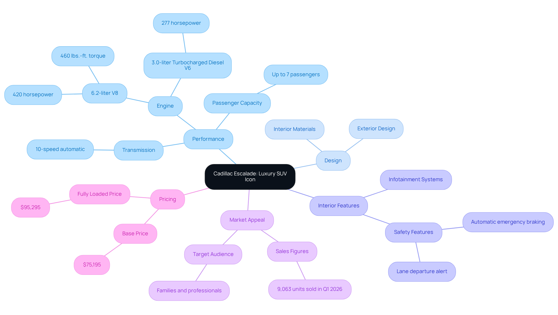 This mindmap starts with the Cadillac Escalade at the center, branching out to show its key features and attributes. Each branch represents a different aspect of the vehicle, helping you understand how they all connect and contribute to its status as a luxury SUV. This mindmap starts with the Cadillac Escalade at the center, branching out to show its key features and attributes. Each branch represents a different aspect of the vehicle, helping you understand how they all connect and contribute to its status as a luxury SUV.