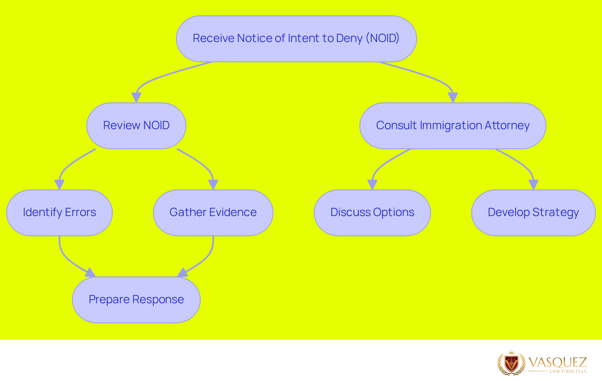 This flowchart guides you through what to do if you receive a NOID. Start at the top with the notice, then follow the arrows to see your options. Each step helps you understand what actions to take next, whether it's reviewing the notice or seeking legal help.