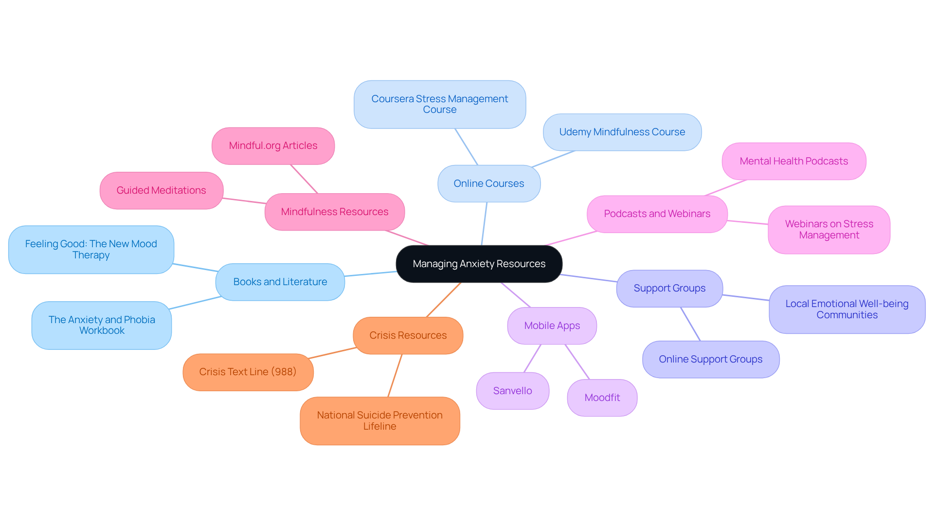 This mindmap shows various resources that can help you manage anxiety. Each branch represents a different type of support, and the sub-branches provide specific examples. Follow the branches to explore all the options available to you!