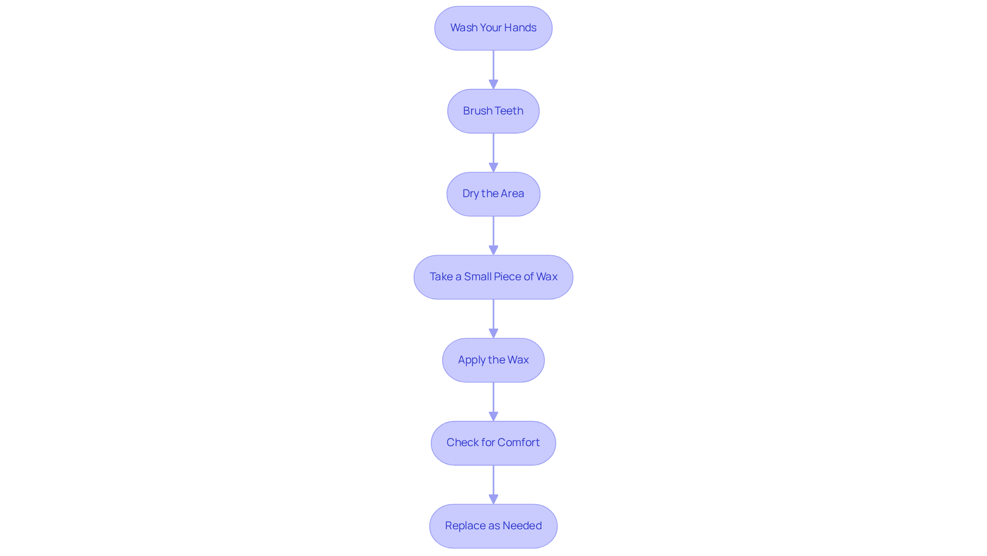 Each box represents a step in the process of applying orthodontic wax. Follow the arrows from the top to the bottom to see what to do next, ensuring your child feels comfortable and relieved from discomfort. Each box represents a step in the process of applying orthodontic wax. Follow the arrows from the top to the bottom to see what to do next, ensuring your child feels comfortable and relieved from discomfort.