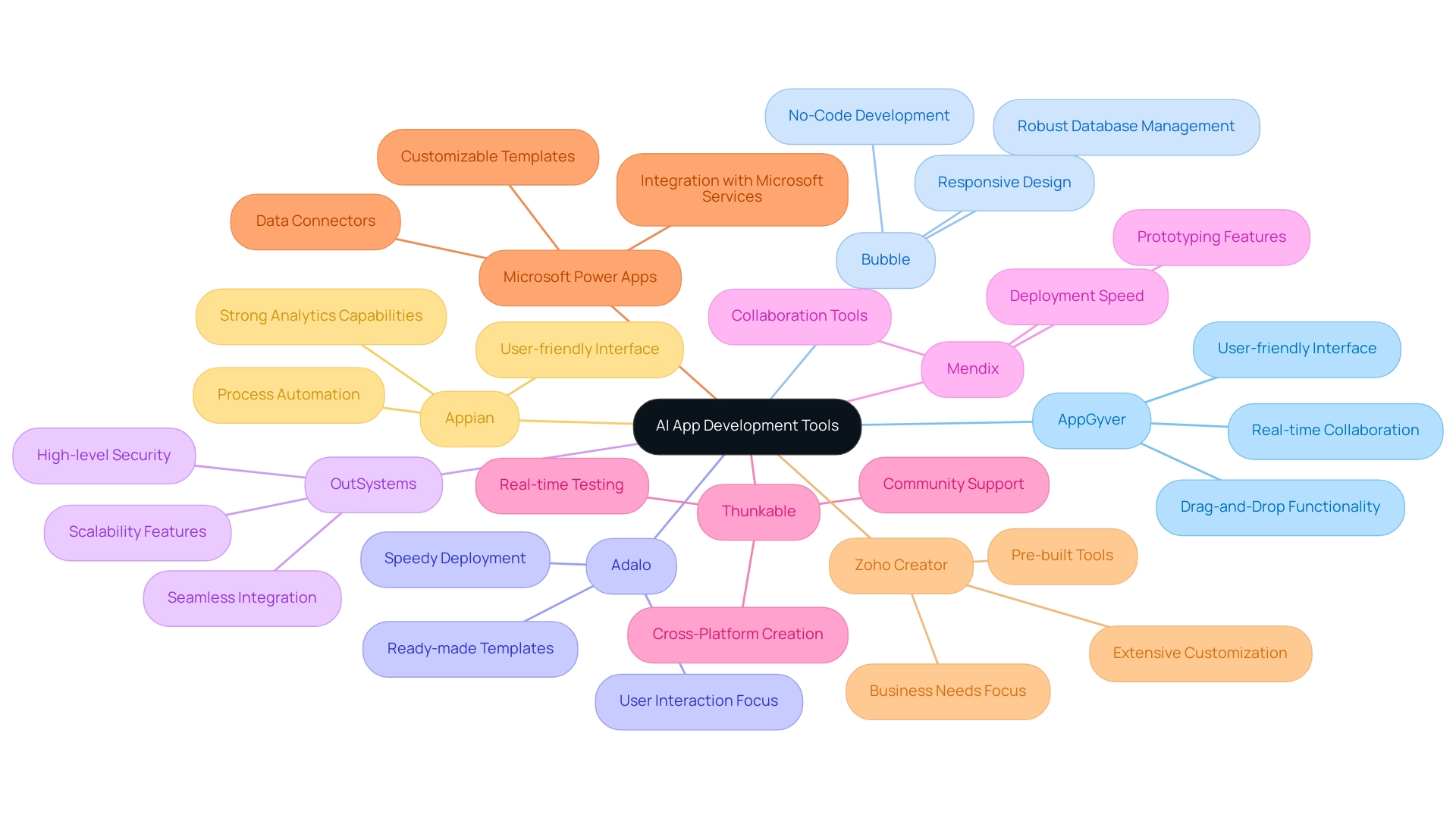 Each branch represents a different AI app development tool, with sub-branches detailing key features. Color coding differentiates each tool for clarity.