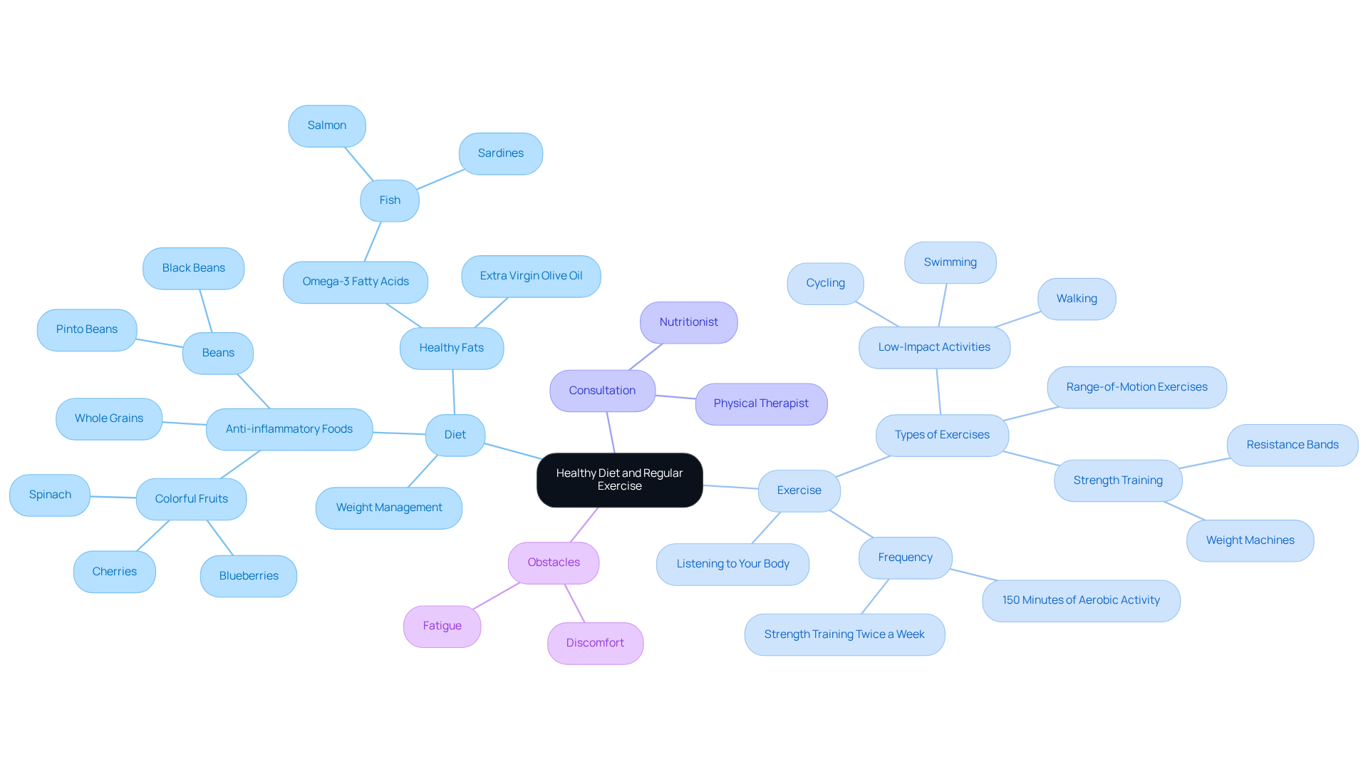 This mindmap illustrates how to manage joint inflammation through diet and exercise. Start at the center with the main theme, then explore each branch to see specific strategies and recommendations. Each color-coded branch represents a different aspect of your health journey. This mindmap illustrates how to manage joint inflammation through diet and exercise. Start at the center with the main theme, then explore each branch to see specific strategies and recommendations. Each color-coded branch represents a different aspect of your health journey.