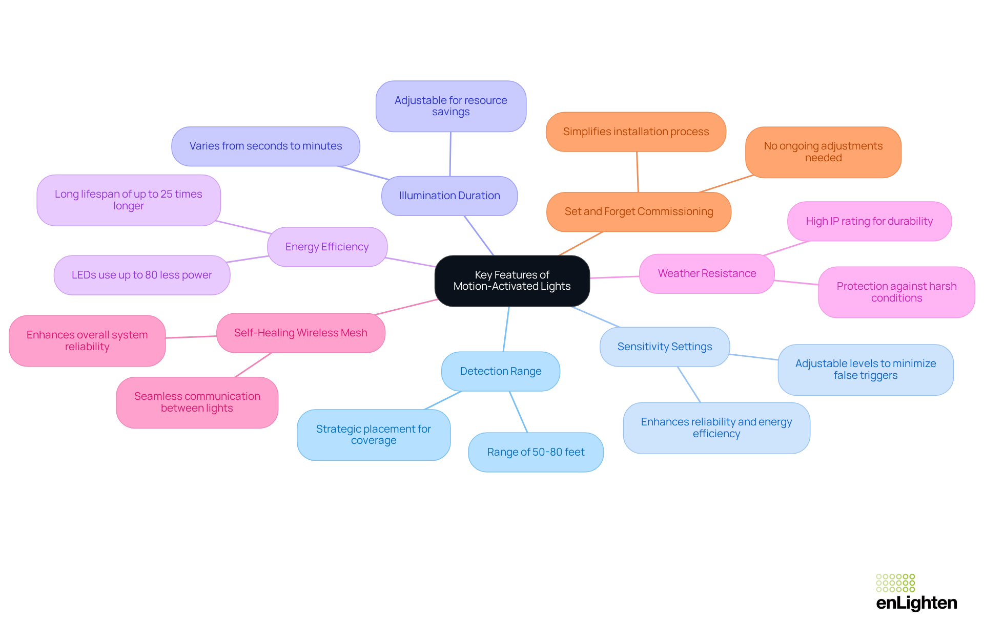 The center of the mindmap represents the main topic. Each branch represents a key feature of motion-activated lights. Follow the branches to see more details about each feature, like how it contributes to performance and efficiency.