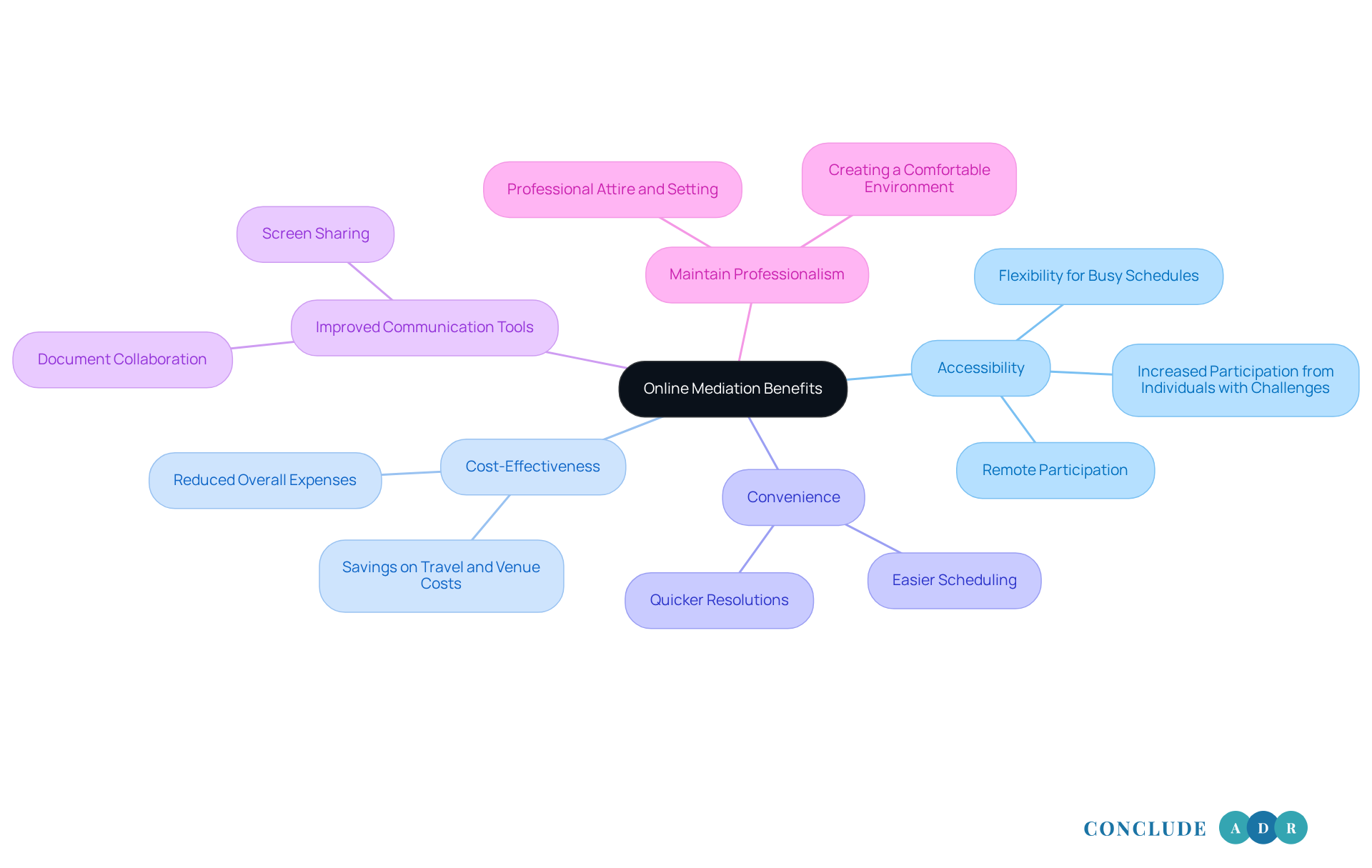 The center represents the main idea of online mediation, while the branches show the key benefits. Each color-coded branch highlights a specific advantage, making it easy to follow and understand how they contribute to the overall effectiveness of online dispute resolution. The center represents the main idea of online mediation, while the branches show the key benefits. Each color-coded branch highlights a specific advantage, making it easy to follow and understand how they contribute to the overall effectiveness of online dispute resolution.