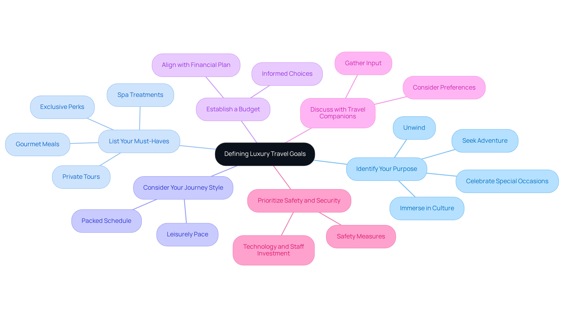 Each branch represents a key aspect of planning your luxury holiday. Follow the branches to explore what you should consider for a fulfilling travel experience.