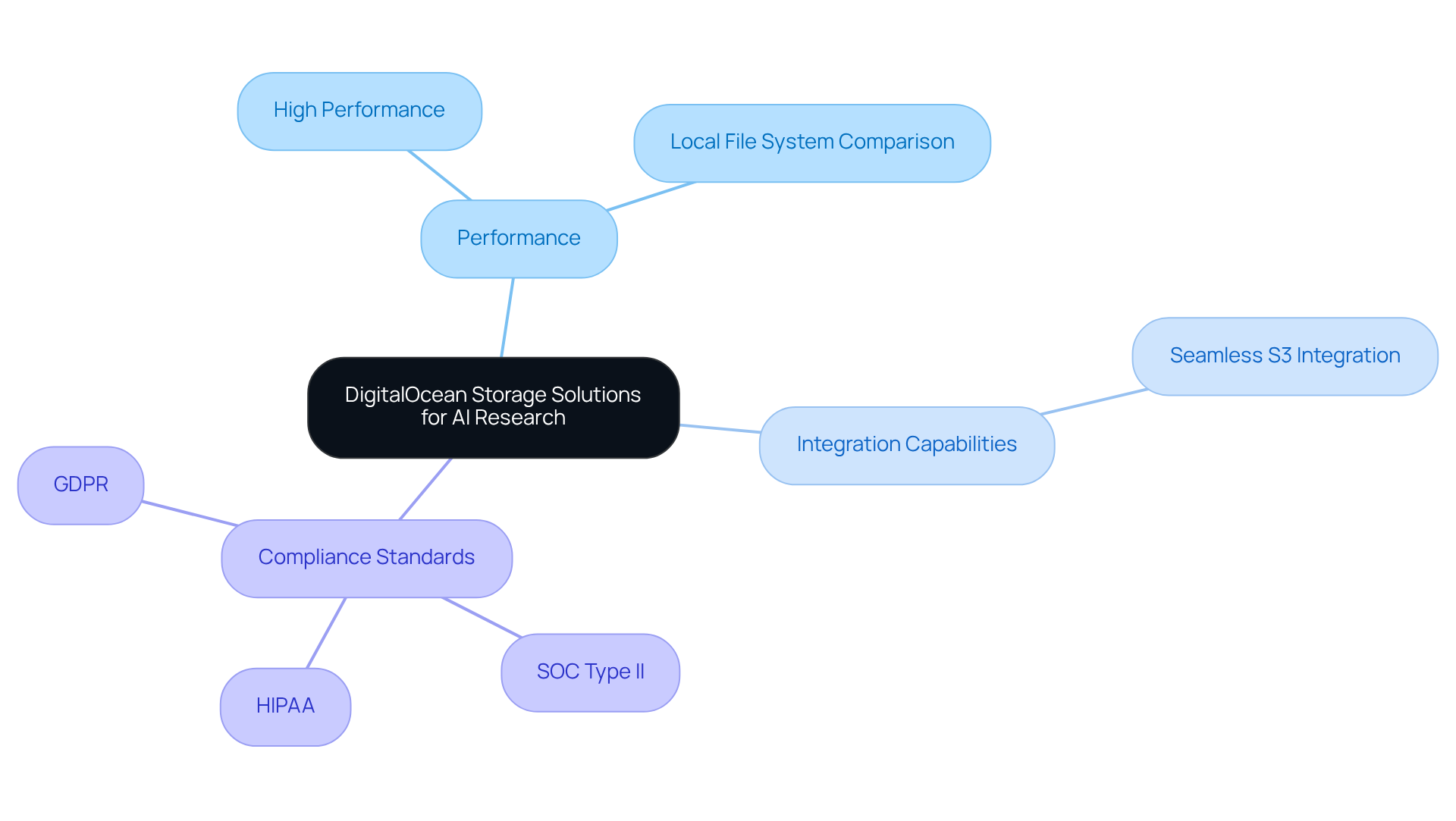 This mindmap illustrates how DigitalOcean's storage solutions cater to AI research teams. Start at the center with the main topic, then explore the branches to see how performance, integration, and compliance contribute to effective data management.