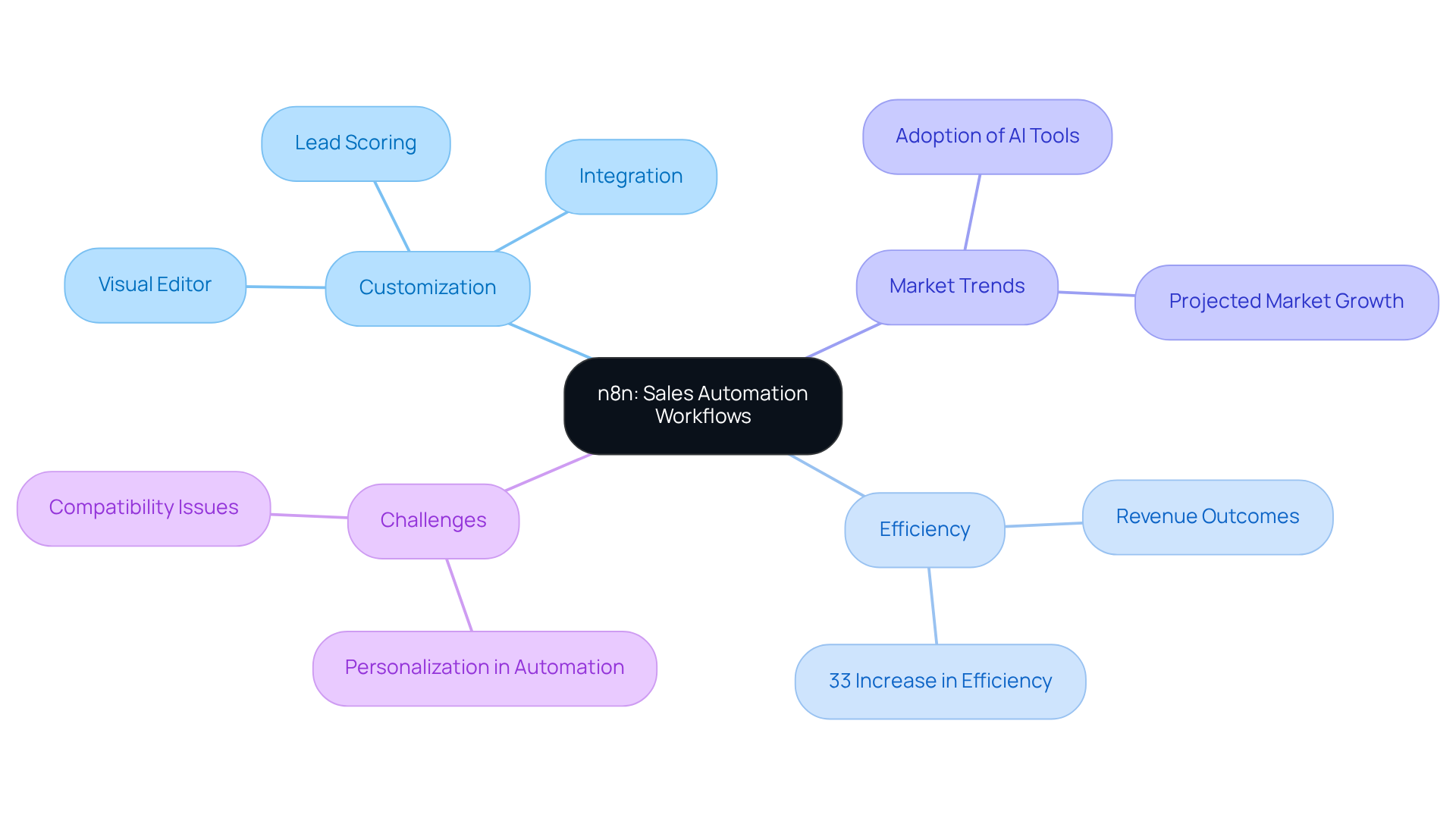 The center represents n8n's role in sales automation, with branches showing how it customizes workflows, improves efficiency, and addresses market trends and challenges.