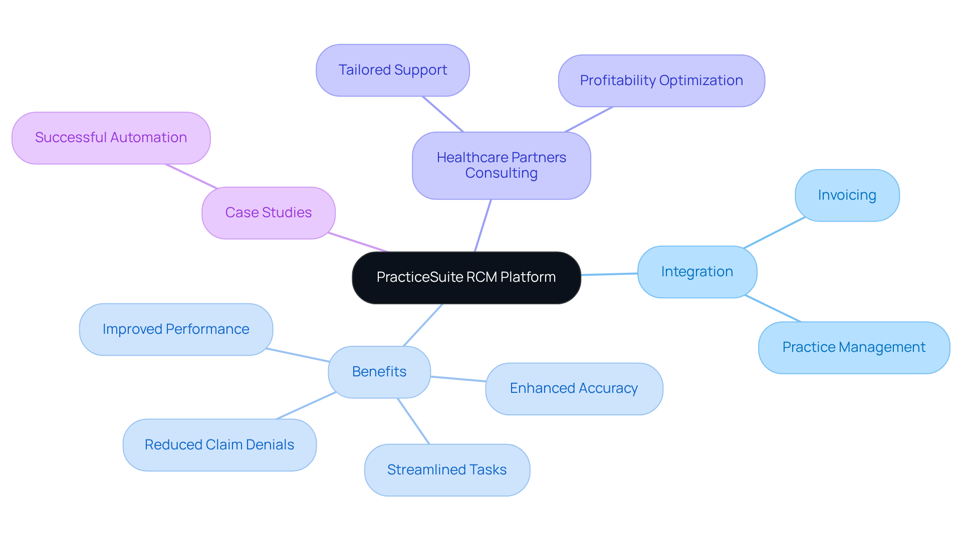 This mindmap starts with the main concept of the PracticeSuite RCM Platform at the center. From there, you can explore how it integrates various services, the benefits it provides, and the role of HPC in supporting healthcare providers. Each branch represents a different aspect of the platform, making it easy to see how everything connects. This mindmap starts with the main concept of the PracticeSuite RCM Platform at the center. From there, you can explore how it integrates various services, the benefits it provides, and the role of HPC in supporting healthcare providers. Each branch represents a different aspect of the platform, making it easy to see how everything connects.
