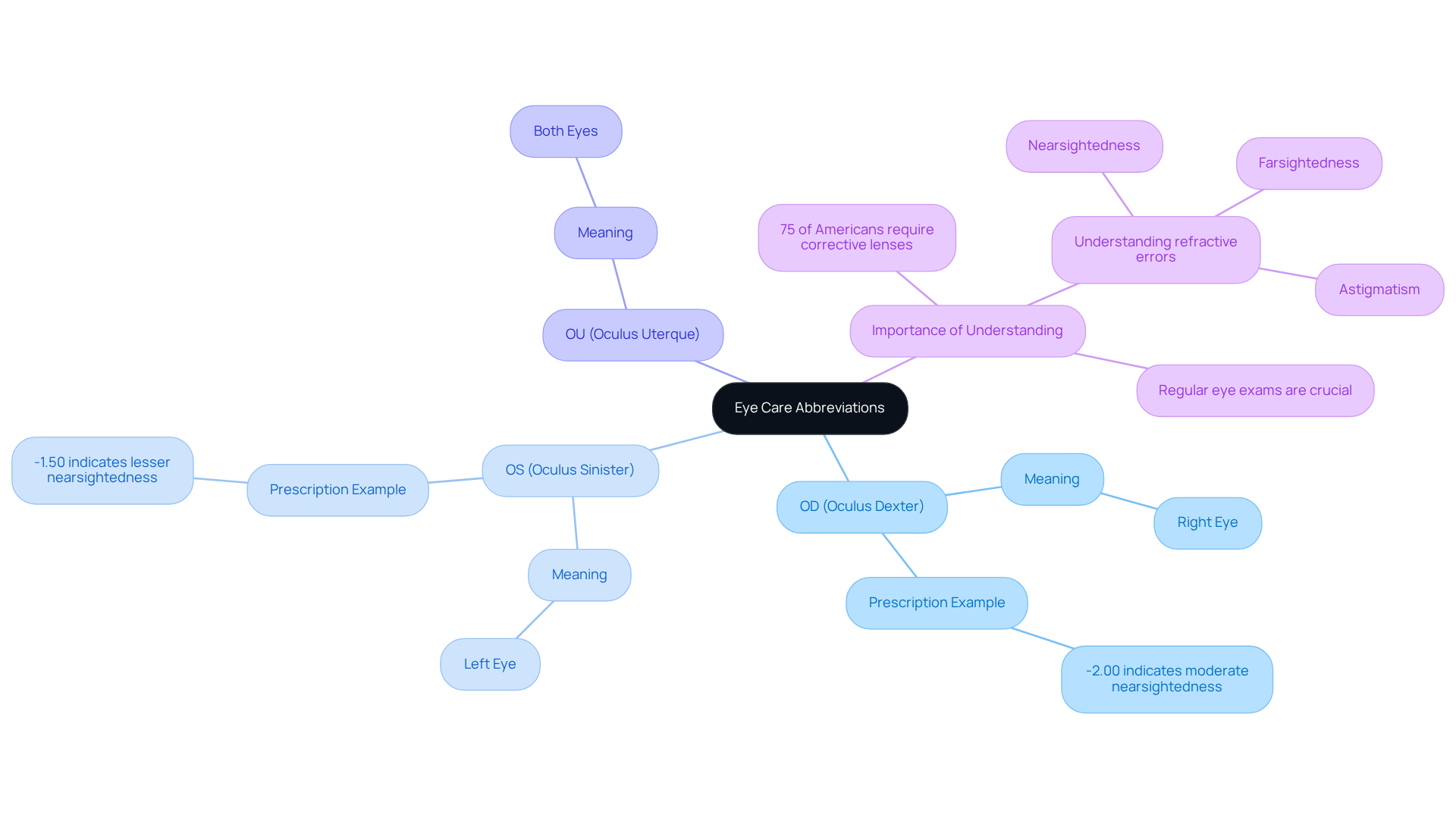 The central node represents the main topic of eye care abbreviations, while the branches show specific terms and their meanings. This helps you see how each abbreviation relates to eye health and prescriptions. The central node represents the main topic of eye care abbreviations, while the branches show specific terms and their meanings. This helps you see how each abbreviation relates to eye health and prescriptions.