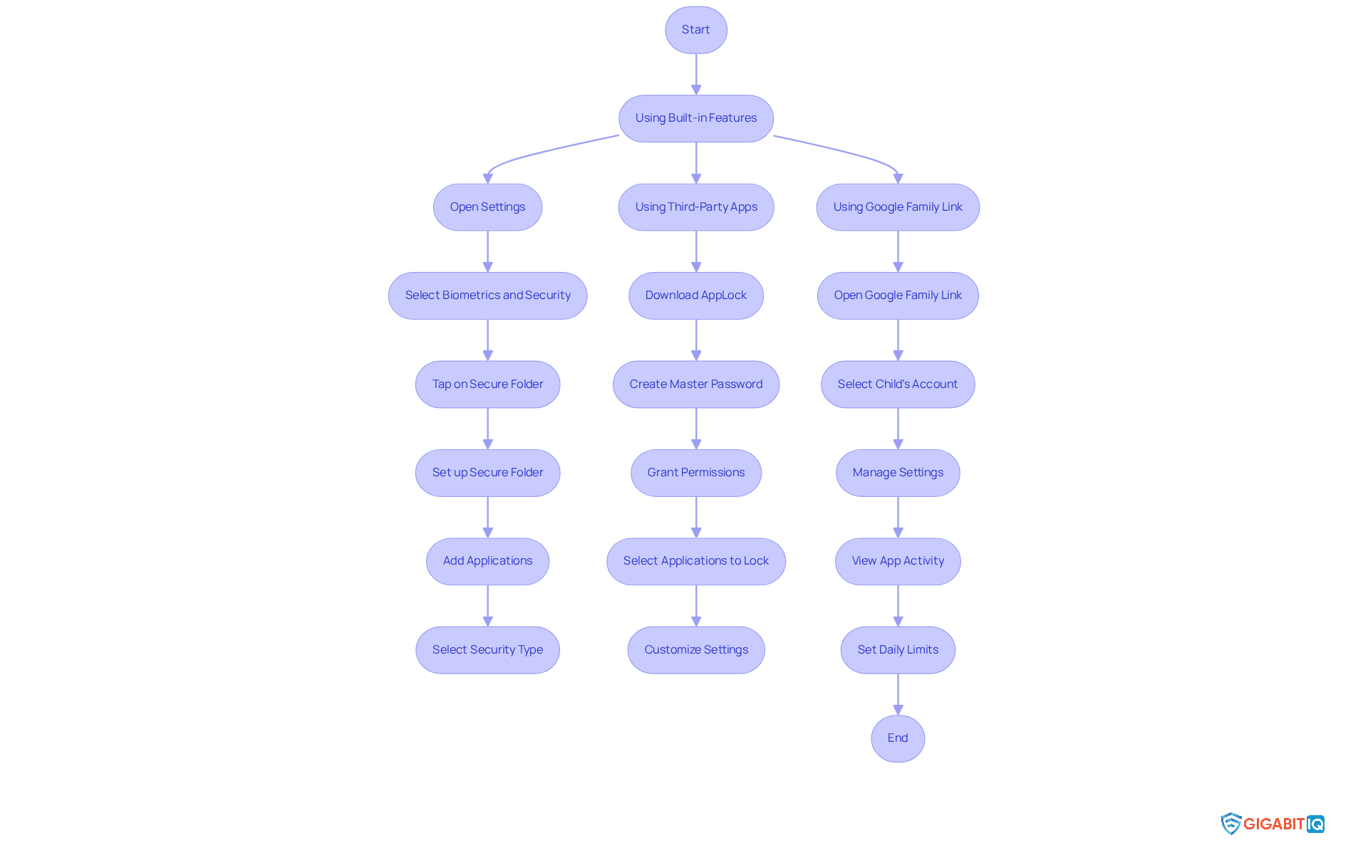 This flowchart guides you through locking apps on your Android device. Follow the arrows from one step to the next in each method to secure your apps effectively. This flowchart guides you through locking apps on your Android device. Follow the arrows from one step to the next in each method to secure your apps effectively.