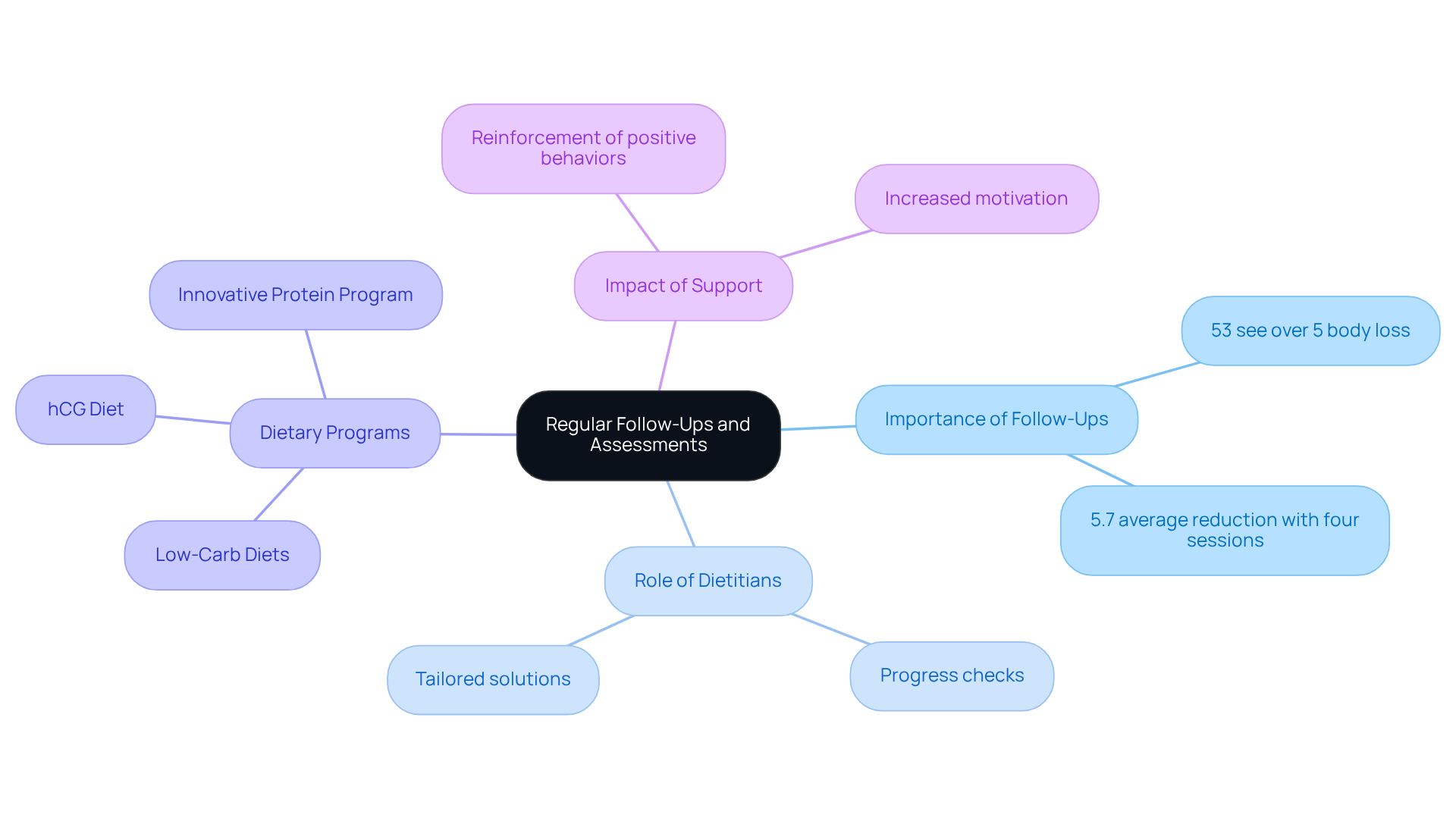 This mindmap illustrates how regular follow-ups support health goals. Start at the center with the main idea, then explore how it branches into various aspects like the role of dietitians and specific dietary programs. Each branch shows how these elements work together to improve health outcomes. This mindmap illustrates how regular follow-ups support health goals. Start at the center with the main idea, then explore how it branches into various aspects like the role of dietitians and specific dietary programs. Each branch shows how these elements work together to improve health outcomes.