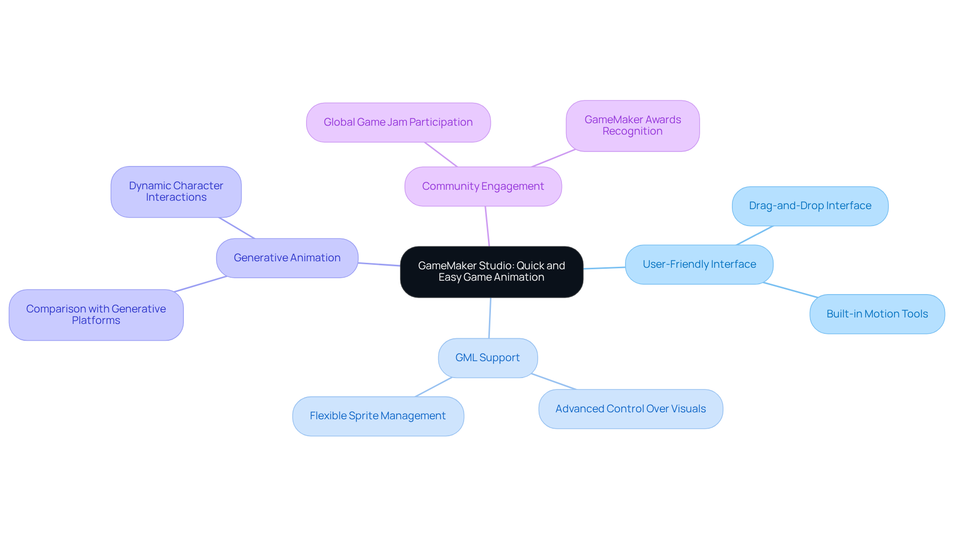 The central node represents GameMaker Studio, while the branches show its key features and community aspects. Each branch connects to specific details, helping you understand how they all relate to the platform's effectiveness in game development. The central node represents GameMaker Studio, while the branches show its key features and community aspects. Each branch connects to specific details, helping you understand how they all relate to the platform's effectiveness in game development.