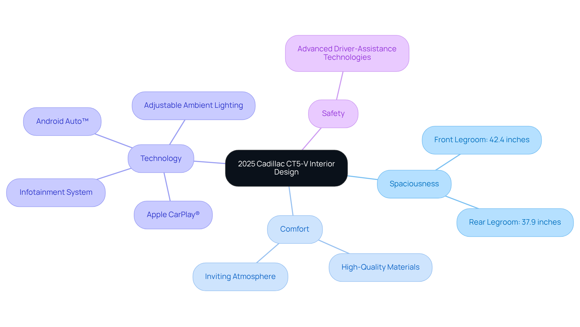 This mindmap starts with the main theme of the Cadillac CT5-V's interior design at the center. Each branch represents a key feature, and the sub-nodes provide specific details. Follow the branches to explore how spaciousness, comfort, technology, and safety contribute to the overall experience. This mindmap starts with the main theme of the Cadillac CT5-V's interior design at the center. Each branch represents a key feature, and the sub-nodes provide specific details. Follow the branches to explore how spaciousness, comfort, technology, and safety contribute to the overall experience.