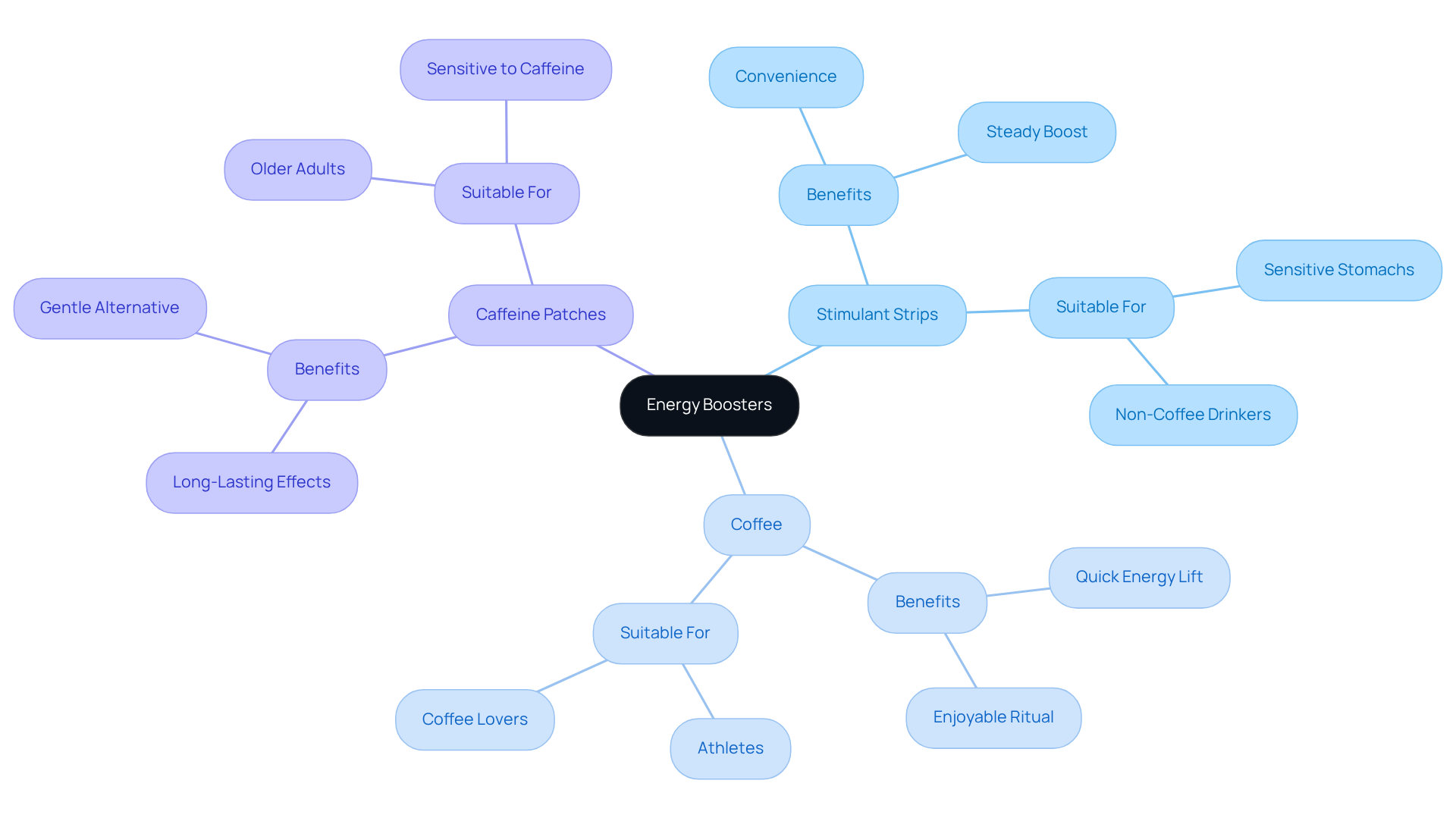 The central node represents energy boosters, while the branches show different options and who they are best for. Follow the branches to see how each choice connects to personal lifestyle factors. The central node represents energy boosters, while the branches show different options and who they are best for. Follow the branches to see how each choice connects to personal lifestyle factors.