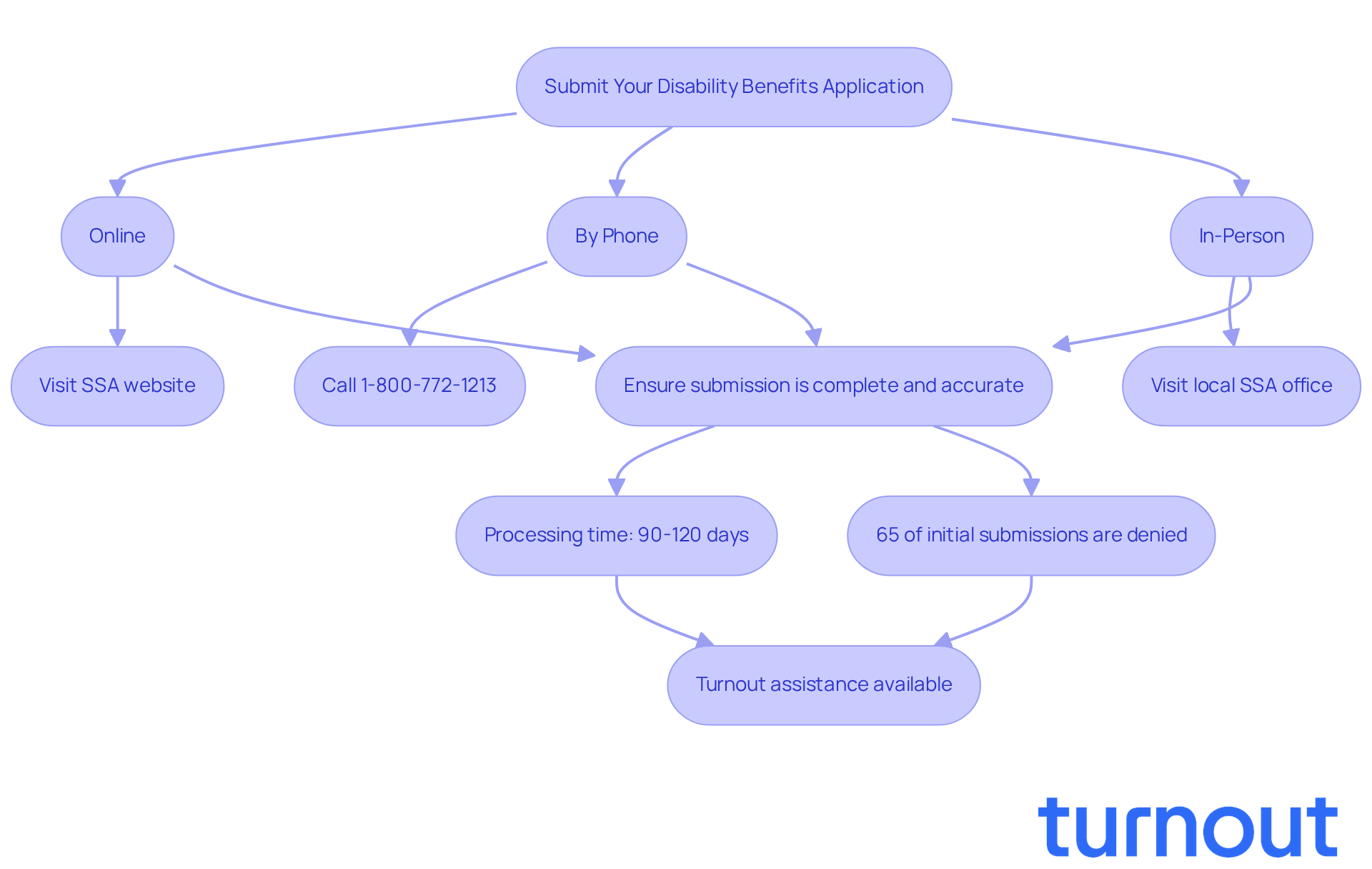 This flowchart shows the different ways you can submit your application. Follow the arrows to see your options: online, by phone, or in person. Each method has important steps to help you complete your application successfully. This flowchart shows the different ways you can submit your application. Follow the arrows to see your options: online, by phone, or in person. Each method has important steps to help you complete your application successfully.