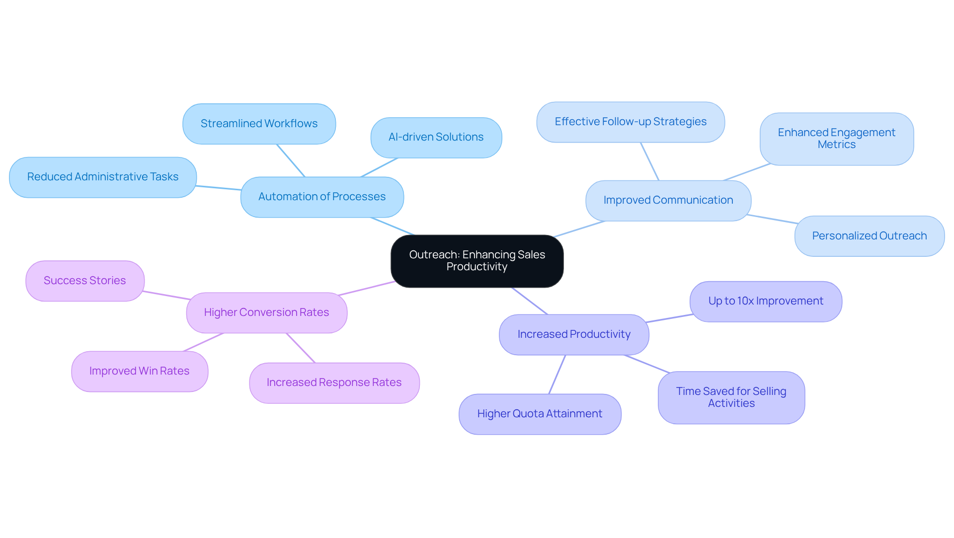 The central node represents Outreach, while the branches show how it enhances sales productivity through various means. Each branch highlights a key benefit, making it easy to see how they all connect to improve sales outcomes.