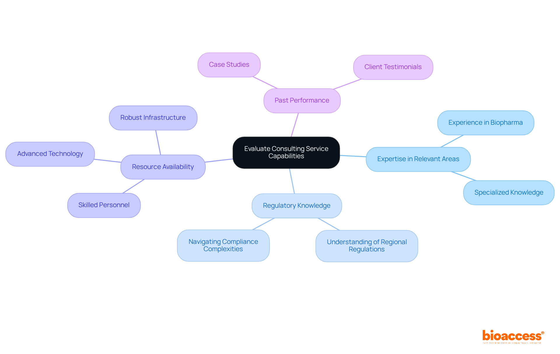 The central node represents the main goal. Each branch denotes a key evaluation factor, and the sub-branches provide detailed elements that support each factor in assessing consulting services. The central node represents the main goal. Each branch denotes a key evaluation factor, and the sub-branches provide detailed elements that support each factor in assessing consulting services.