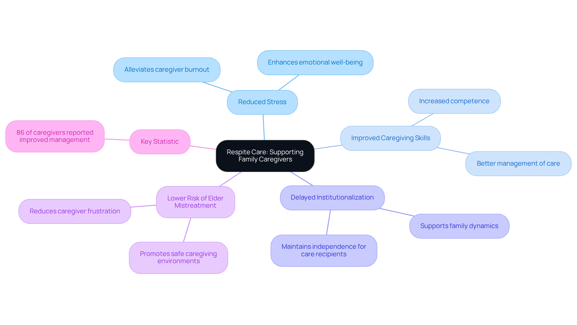 The central node represents respite care, while the branches show the various benefits and important statistics related to supporting family caregivers. Each branch highlights how respite care can positively impact both caregivers and those they care for.