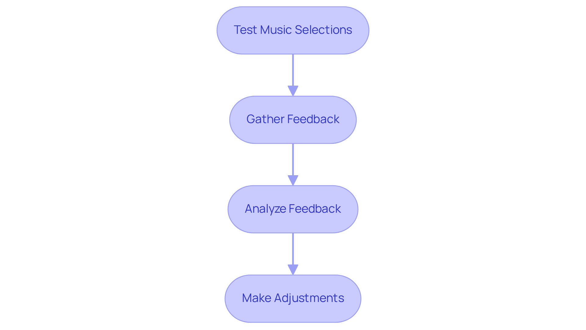 Each box represents a step in the process of improving your on-hold music. Follow the arrows to see how testing leads to feedback, which then informs your adjustments.