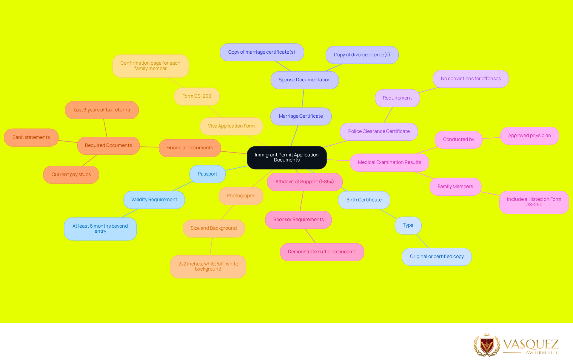 This mindmap shows all the documents you need to prepare for your Immigrant Permit application. Each branch represents a different document, and you can follow the sub-branches for more details on what is required for each one.