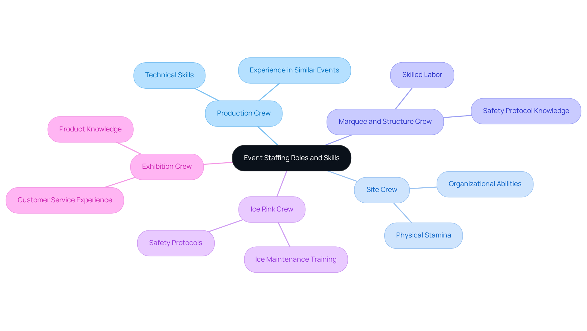 The center represents the overall theme of event staffing, while each branch shows a specific role. The sub-branches detail the skills needed for each role, helping you understand what to look for when hiring. The center represents the overall theme of event staffing, while each branch shows a specific role. The sub-branches detail the skills needed for each role, helping you understand what to look for when hiring.