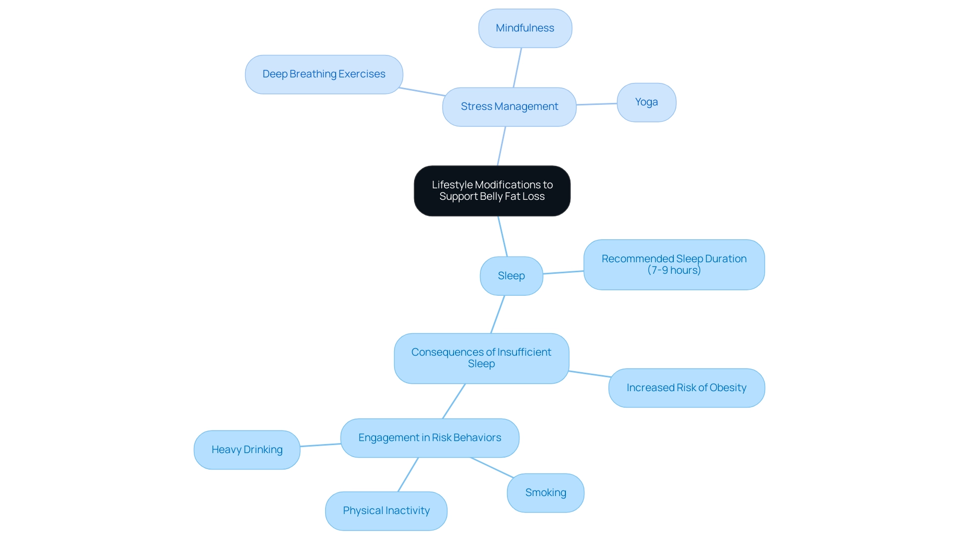 The central node represents the overall theme, with branches illustrating key factors: sleep and stress management, each with their respective subcategories.